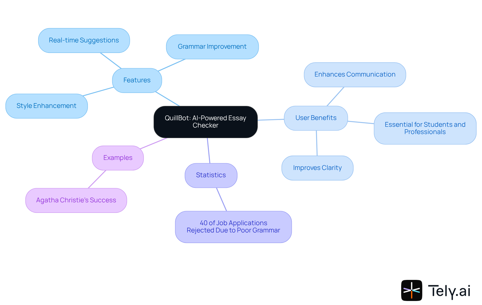This mindmap shows how QuillBot helps improve writing. The center is the tool itself, and the branches highlight its features, benefits, relevant statistics, and examples of successful writers who used clear expression.
