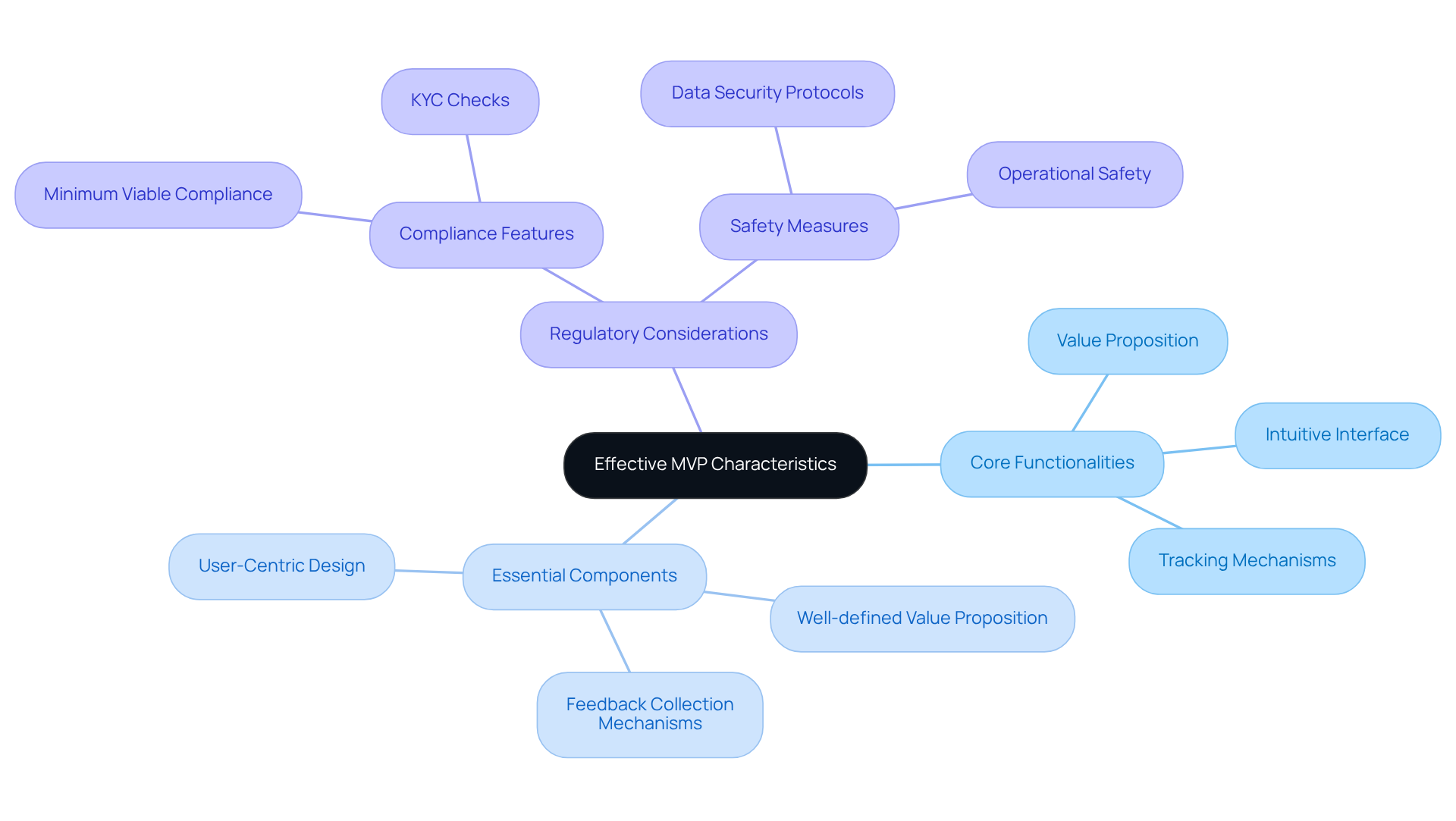 The center represents the main idea of an effective MVP, while the branches show its key characteristics and components. Each branch highlights important aspects that contribute to the overall effectiveness of the MVP.