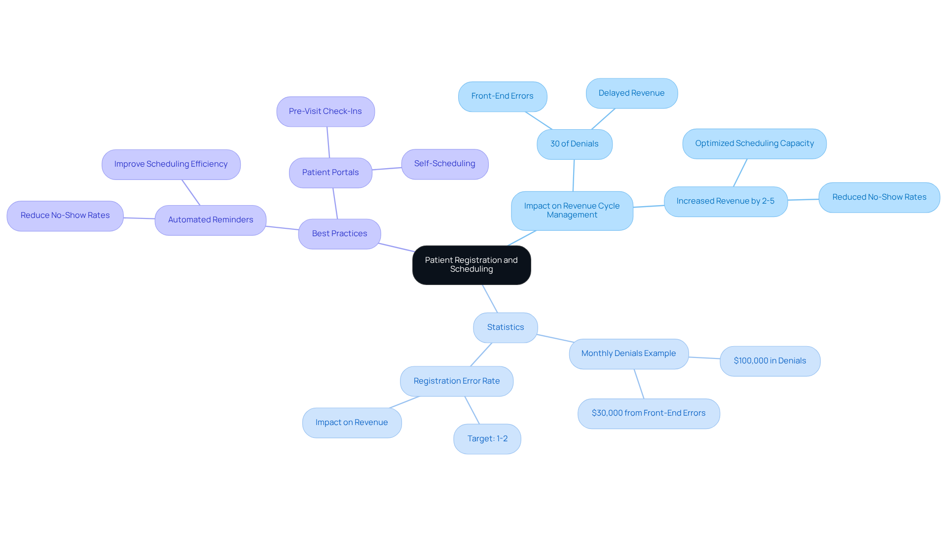 The central node represents the main topic, while branches show how patient registration and scheduling affect revenue management, including important statistics and best practices to follow.