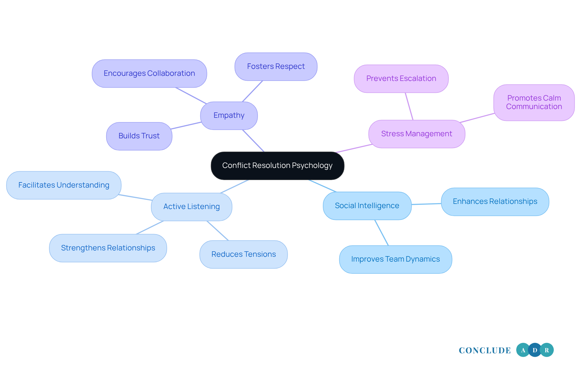 The central node represents the main theme, while the branches show essential traits that contribute to effective conflict resolution. Each sub-branch provides additional insights into how these traits function in mediation.