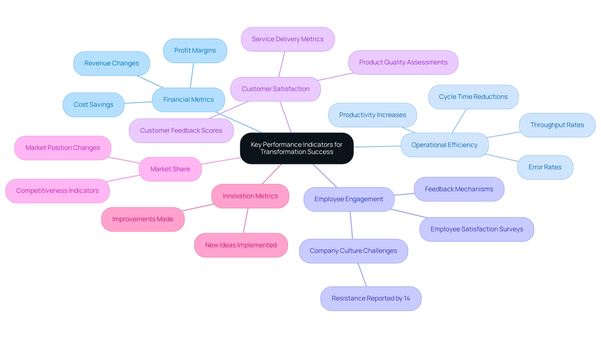 The central node represents the overall topic, with branches indicating key KPI categories, and sub-branches listing specific metrics related to each category.