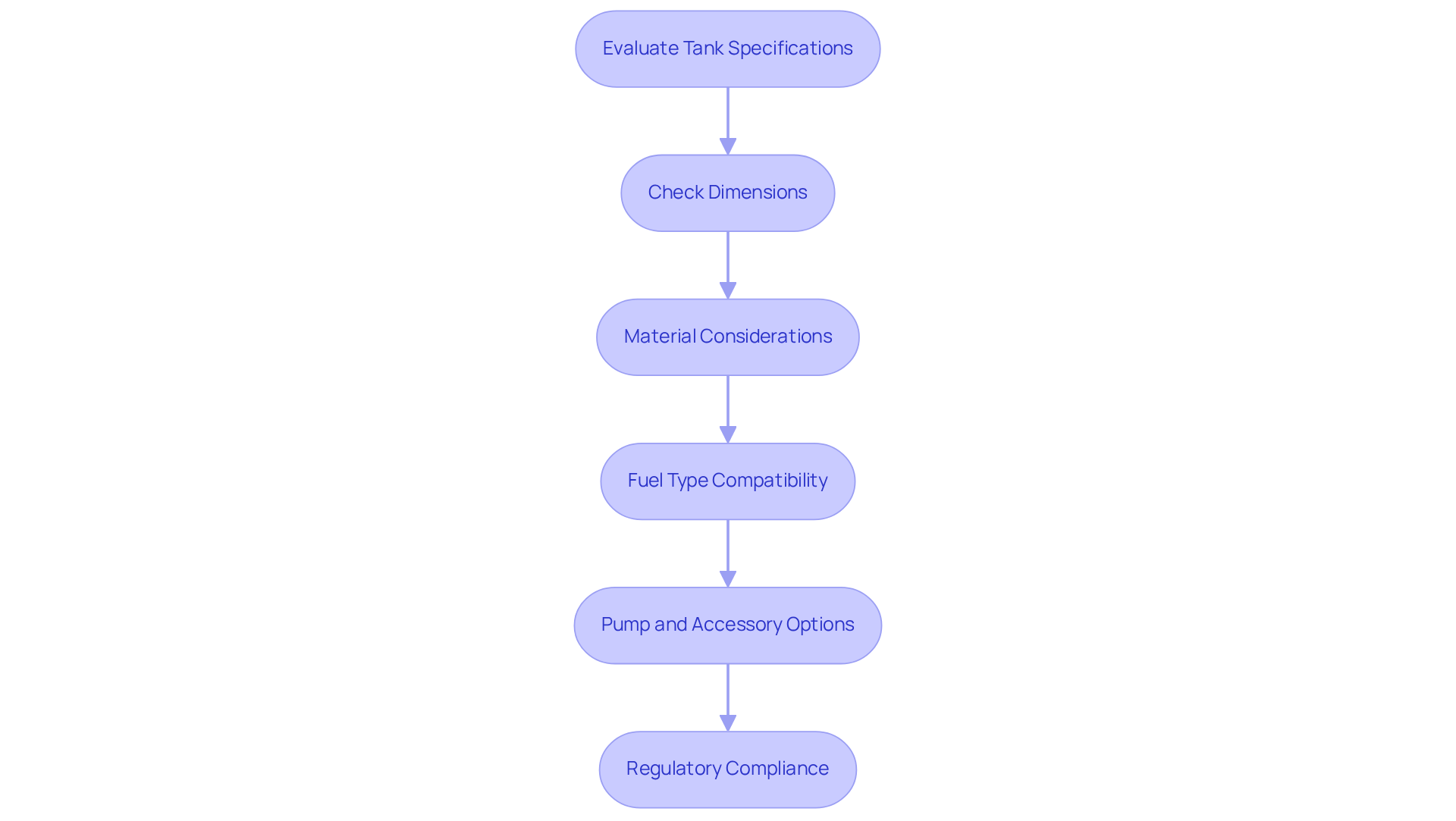 Each box represents a key guideline to consider when evaluating a fuel tank. Follow the arrows to see the order in which you should assess each aspect for a safe and effective selection. Each box represents a key guideline to consider when evaluating a fuel tank. Follow the arrows to see the order in which you should assess each aspect for a safe and effective selection.