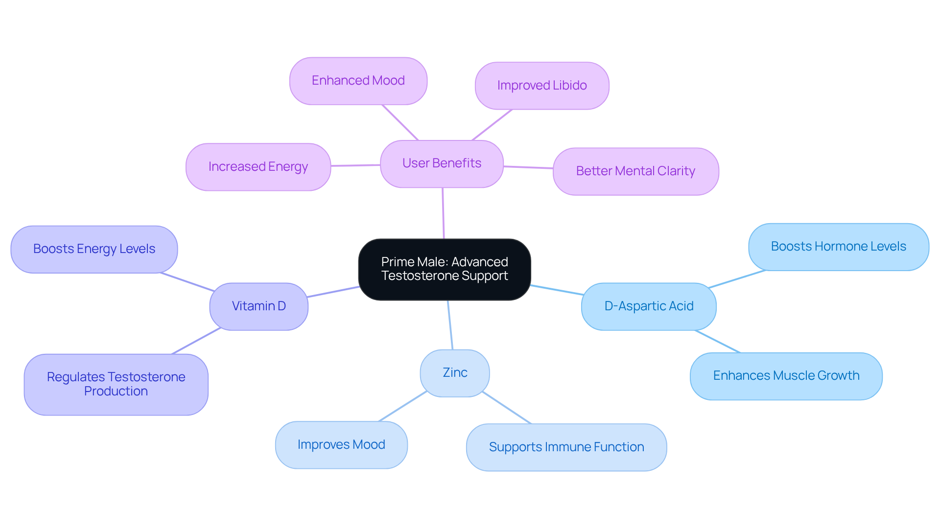 The center shows the product, and the branches illustrate its important ingredients and how they help improve health and vitality. Follow the branches to see how each ingredient contributes to feeling your best! The center shows the product, and the branches illustrate its important ingredients and how they help improve health and vitality. Follow the branches to see how each ingredient contributes to feeling your best!
