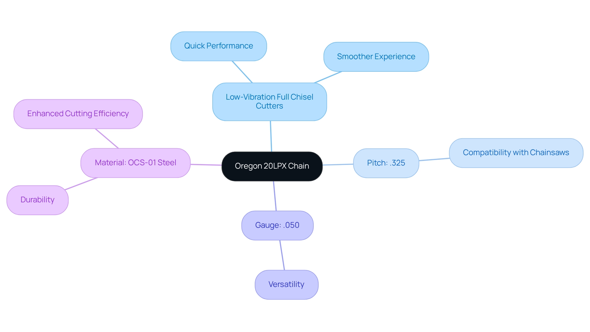 The central node represents the Oregon 20LPX Chain. Each branch leads to key features and their corresponding benefits, illustrating how the chain's design enhances productivity and reliability for professionals.