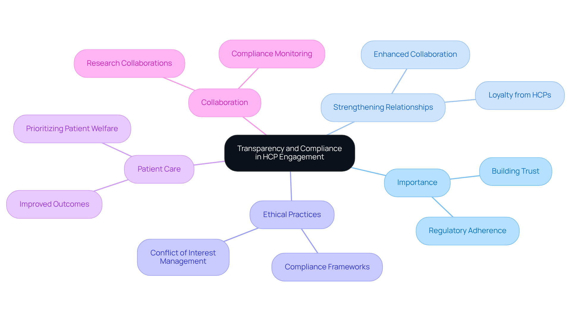 The central node represents the main theme, with branches showing related topics. Each branch highlights how transparency and compliance influence various aspects of healthcare interactions.