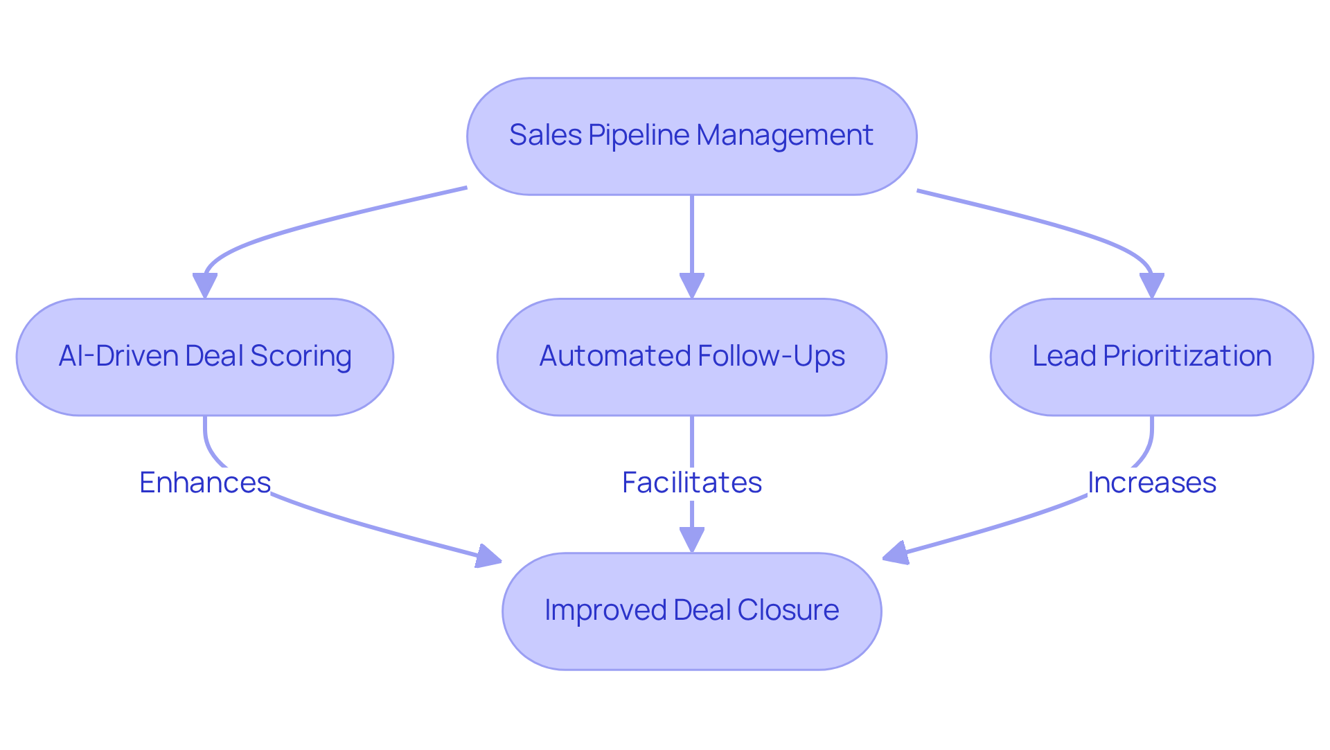 Follow the arrows to see how each AI feature enhances the sales process, leading to better chances of closing deals.