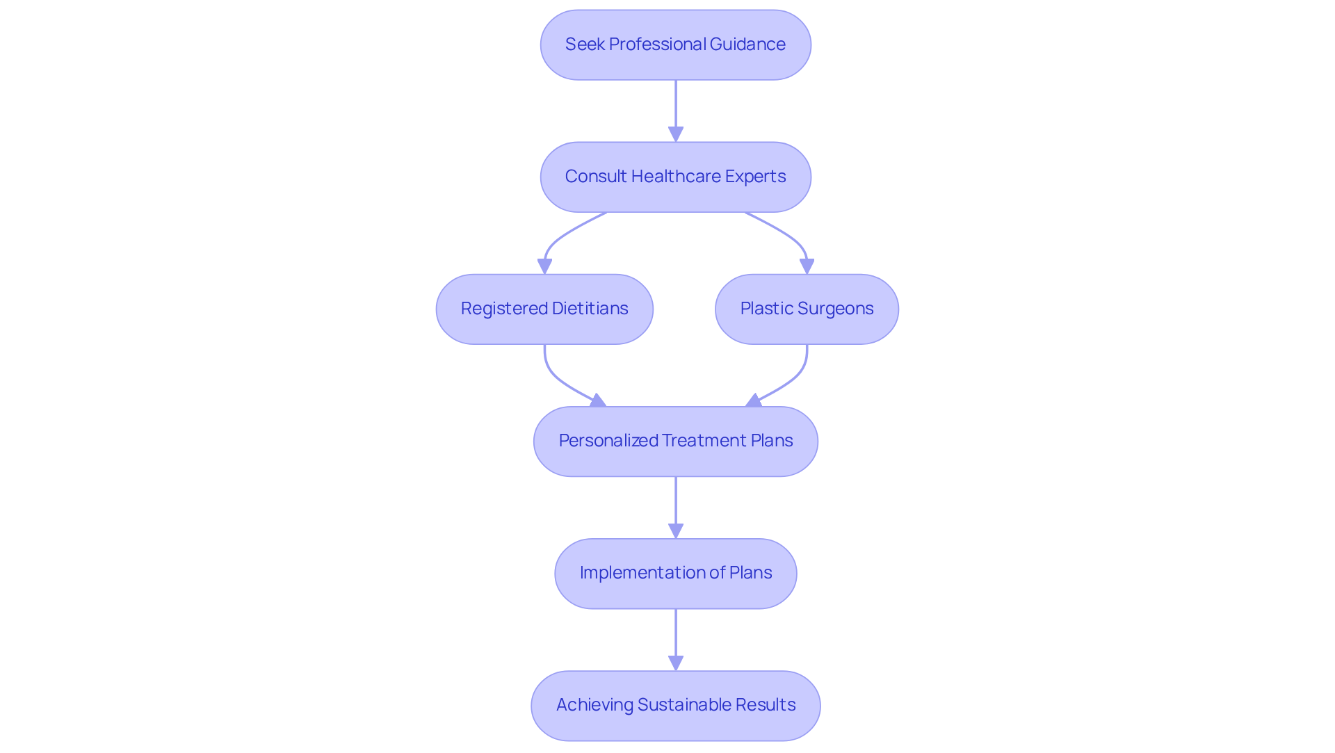 Follow the arrows to see how consulting experts leads to personalized plans and ultimately to achieving your beauty and health aspirations. Follow the arrows to see how consulting experts leads to personalized plans and ultimately to achieving your beauty and health aspirations.