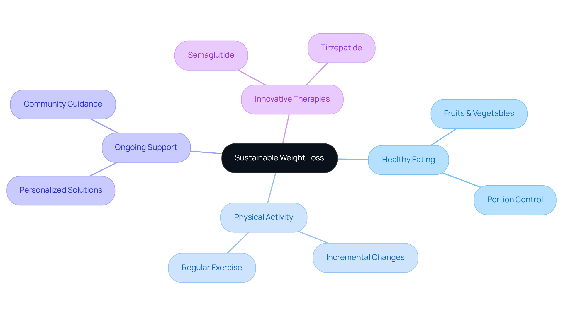 Start at the center with the main idea of sustainable weight loss, then follow the branches to explore different strategies and their benefits. Each color represents a different focus area, making it easy to see how they all contribute to long-term success.
