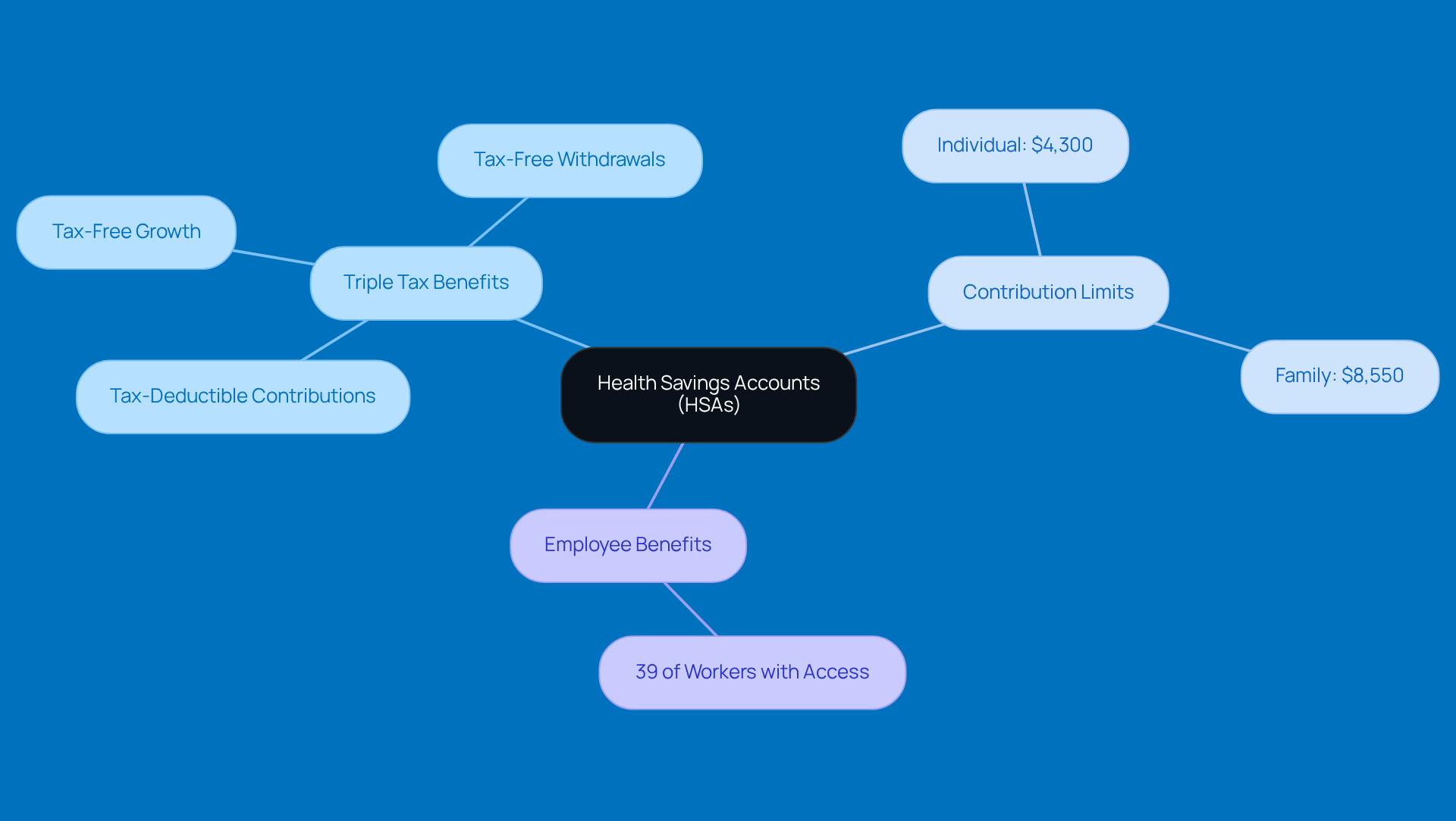 The central node represents HSAs, with branches showing their benefits and statistics. Each branch highlights a key aspect, making it easy to see how HSAs can benefit both employees and businesses. The central node represents HSAs, with branches showing their benefits and statistics. Each branch highlights a key aspect, making it easy to see how HSAs can benefit both employees and businesses.