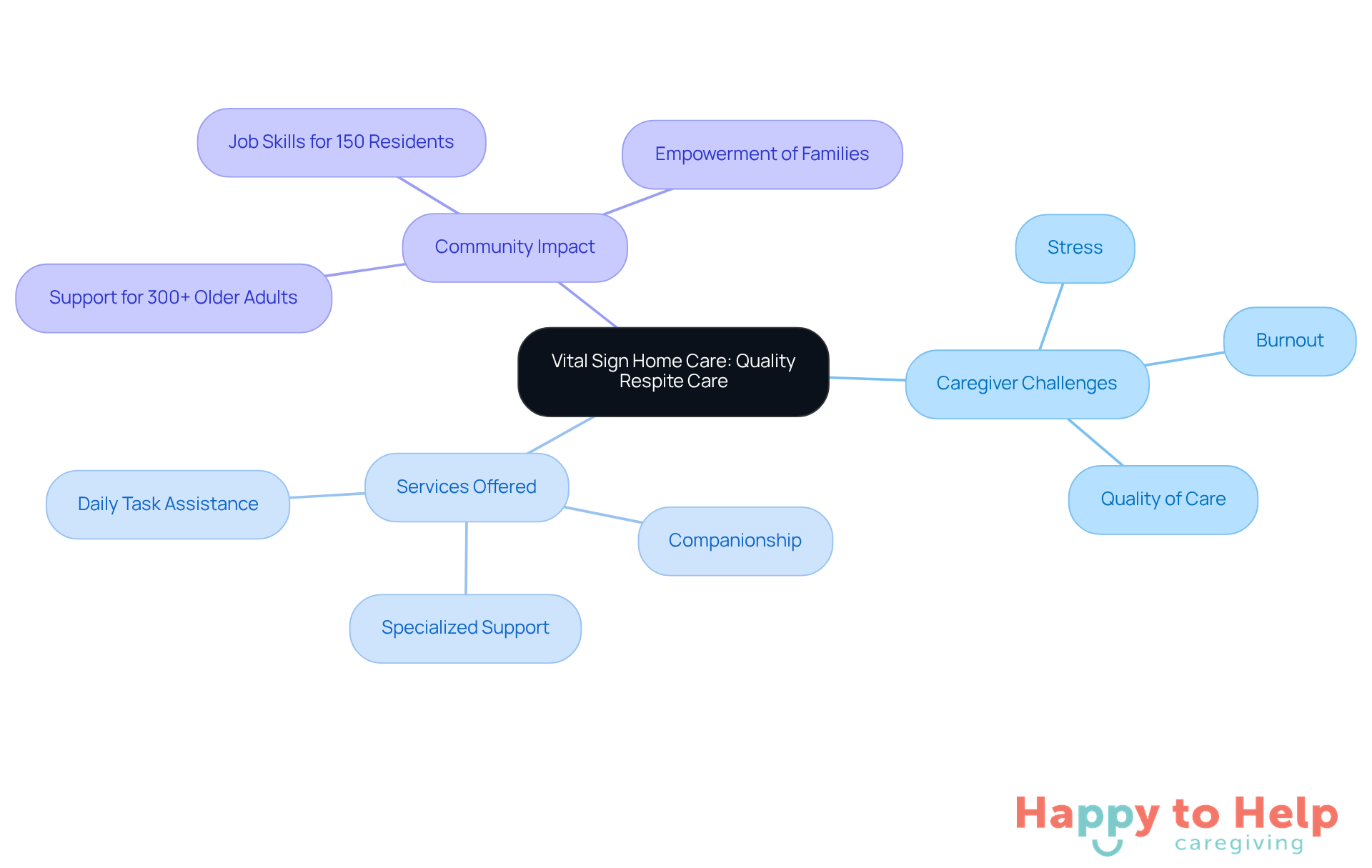 The central node represents the main topic of respite care, while the branches show the challenges caregivers face, the services provided, and the positive effects on the community. Each branch helps illustrate how these elements are interconnected.