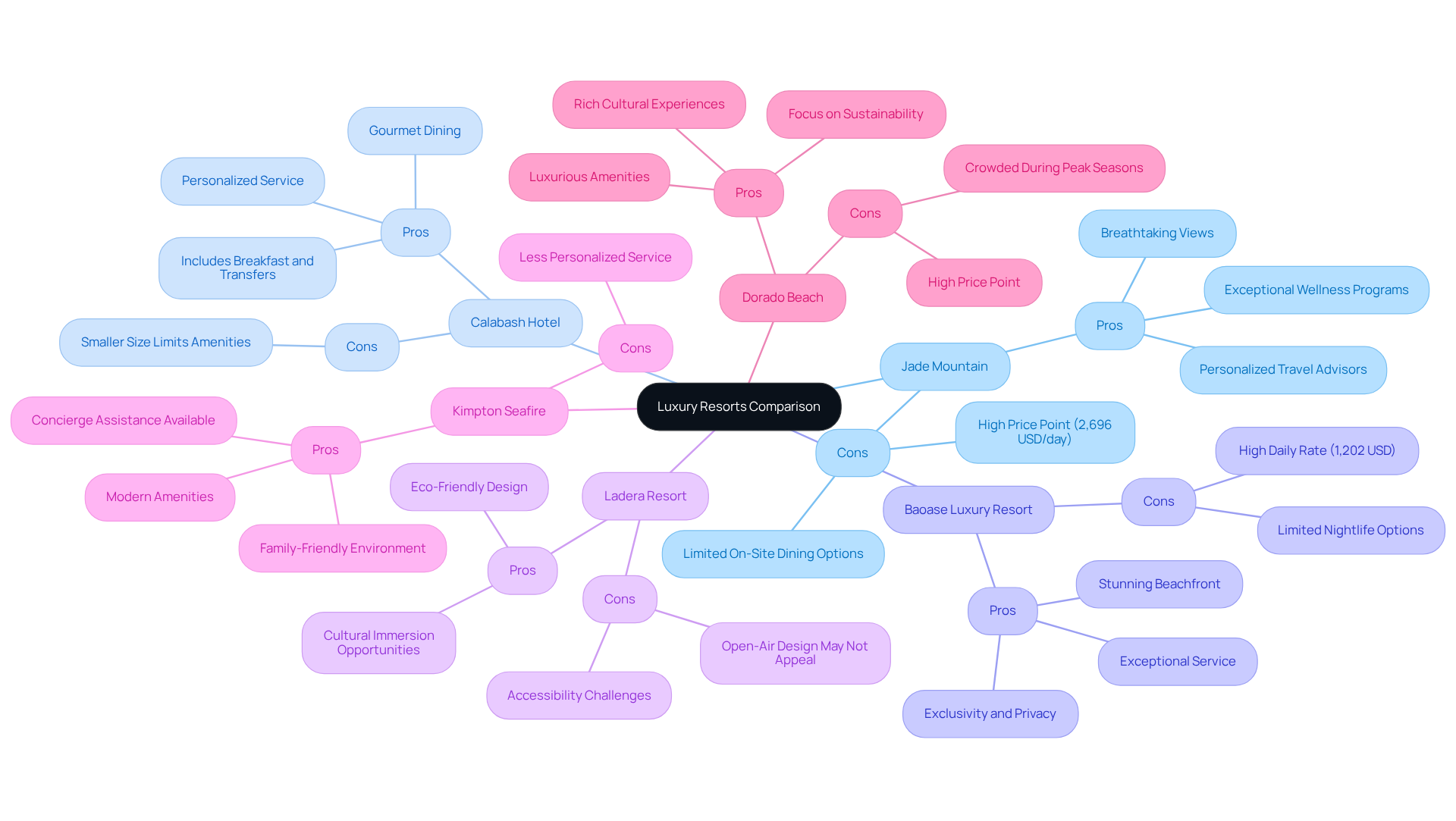 Each resort is represented as a branch from the center. The pros and cons are listed under each resort, helping you see what makes each one special or what might be a drawback.