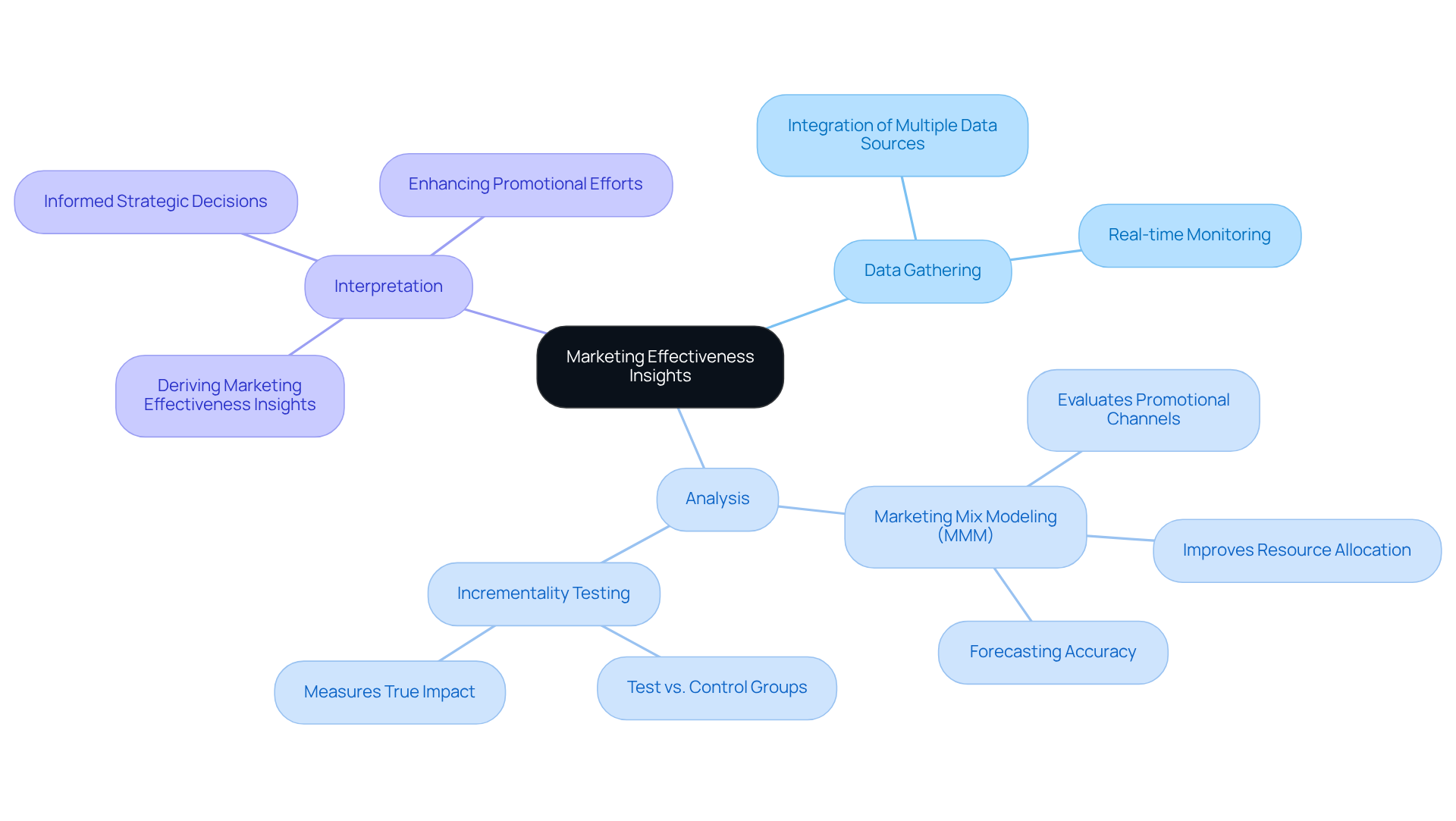 The central node represents the overall topic, while branches show the main components and methodologies. Each sub-branch provides specific details about how these methodologies contribute to understanding marketing effectiveness.