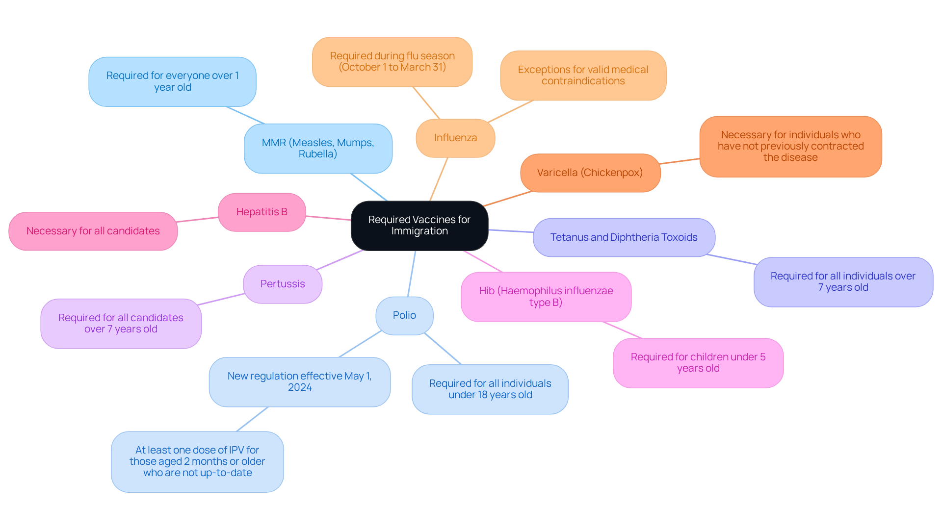 This mindmap shows the vaccines you need for immigration. Each branch represents a different vaccine, and the sub-branches explain who needs it and any special conditions. Follow the branches to understand what you need to prepare for your immigration process. This mindmap shows the vaccines you need for immigration. Each branch represents a different vaccine, and the sub-branches explain who needs it and any special conditions. Follow the branches to understand what you need to prepare for your immigration process.