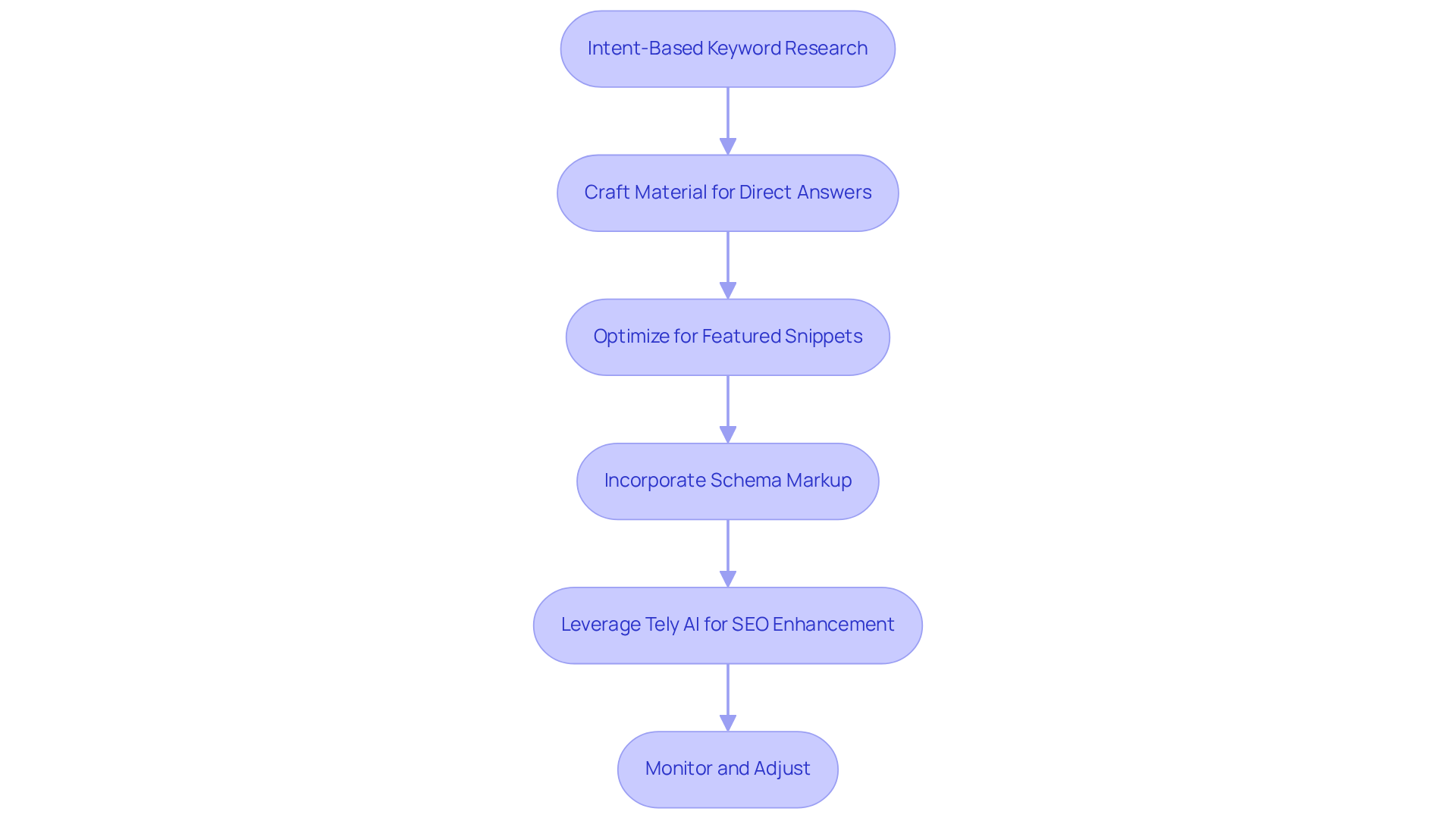 Each box represents a crucial step in the process of integrating AEO strategies into your SEO efforts. Follow the arrows to see how each step leads to the next, ensuring a comprehensive approach to enhancing your content's visibility.