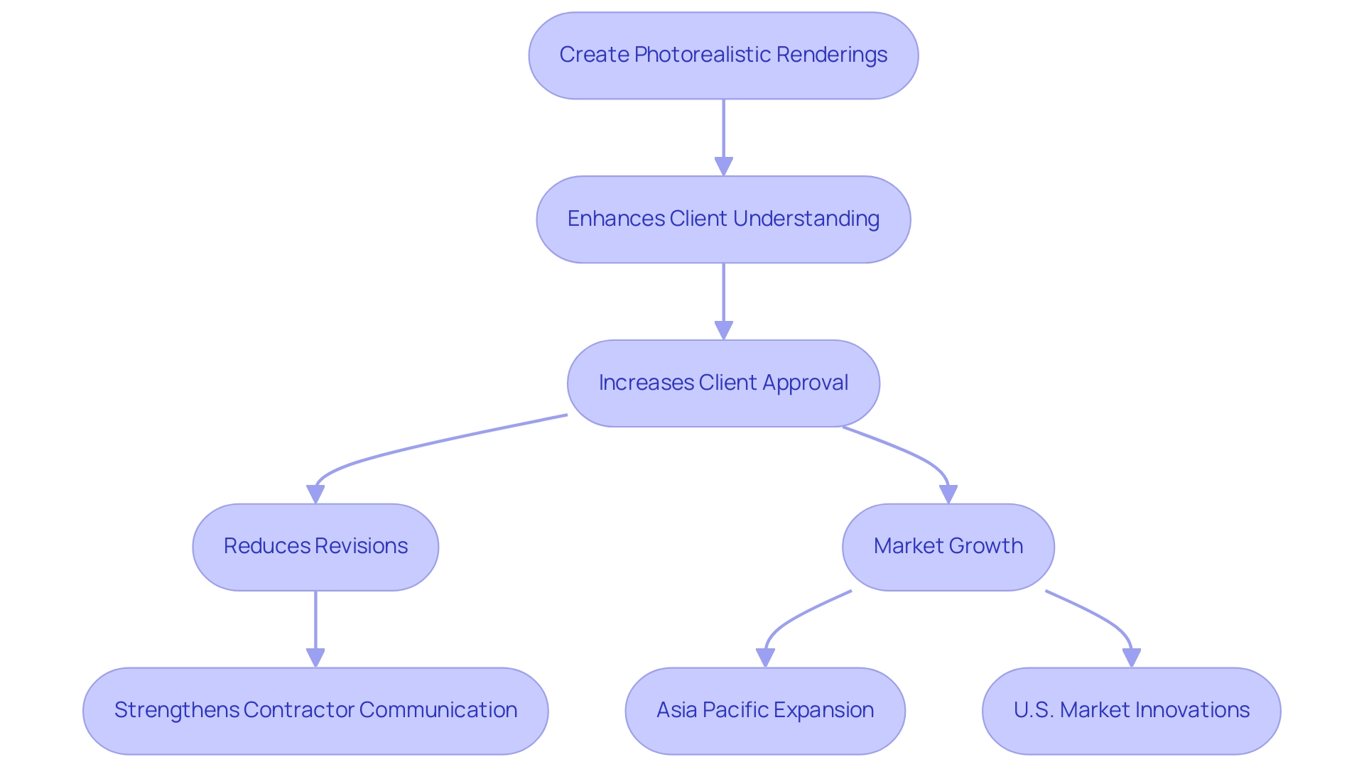 Blue boxes represent creation processes, green boxes represent client interactions, and orange boxes represent market growth trends.