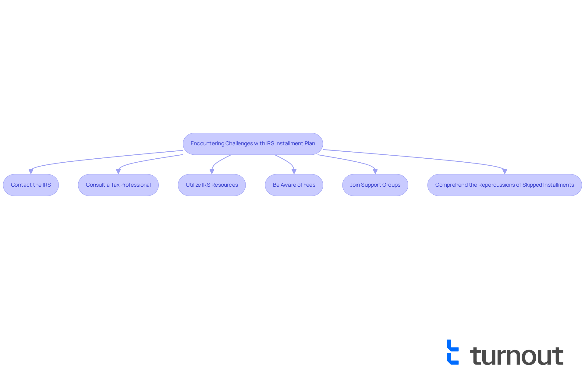 Each box represents a step you can take when facing difficulties with your IRS payment plan. Follow the arrows to see all the options available to you, and remember, seeking help is a proactive step towards managing your tax obligations.