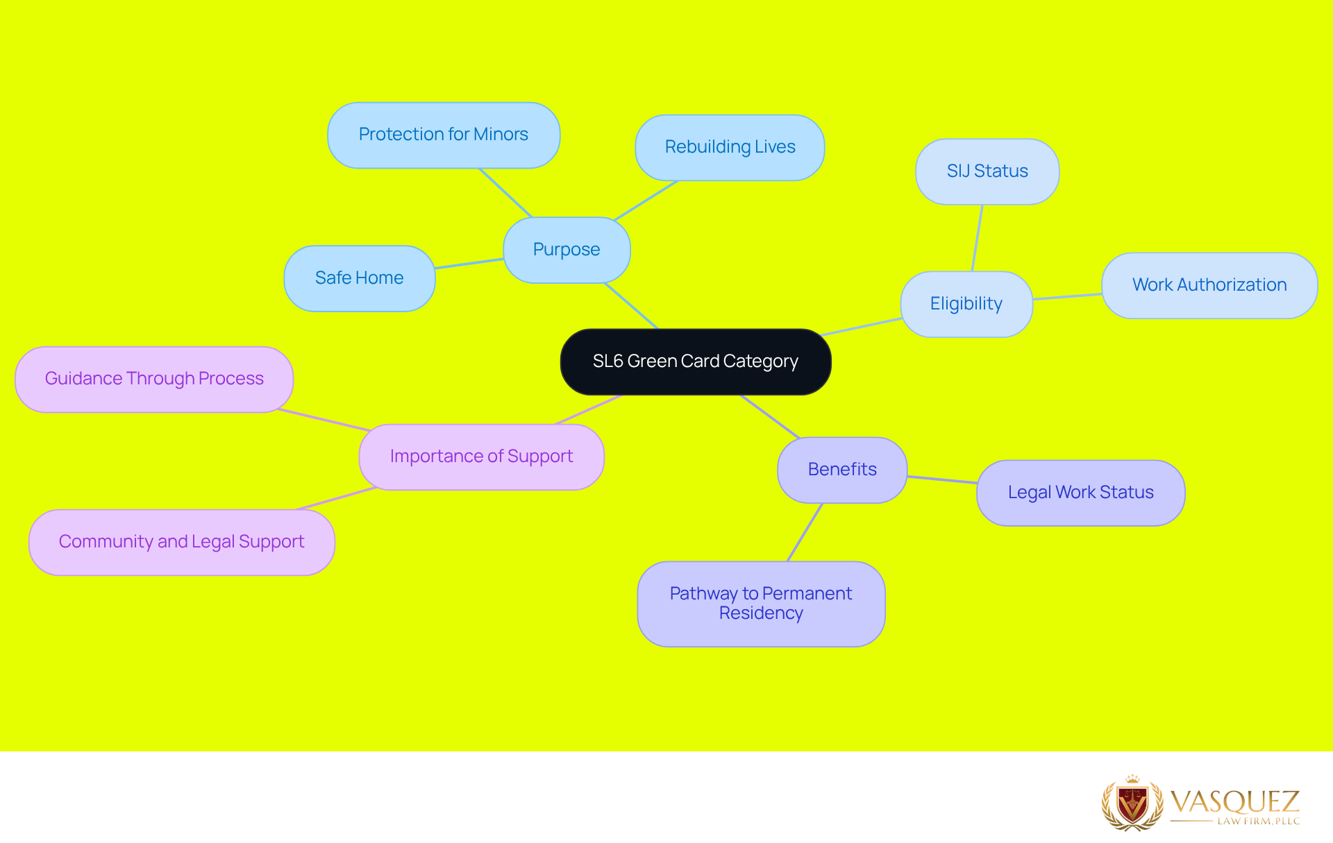 This mindmap illustrates the SL6 Green Card category's key aspects. Start at the center with the main topic, then explore each branch to understand its purpose, who it helps, and why support is crucial for these children. This mindmap illustrates the SL6 Green Card category's key aspects. Start at the center with the main topic, then explore each branch to understand its purpose, who it helps, and why support is crucial for these children.