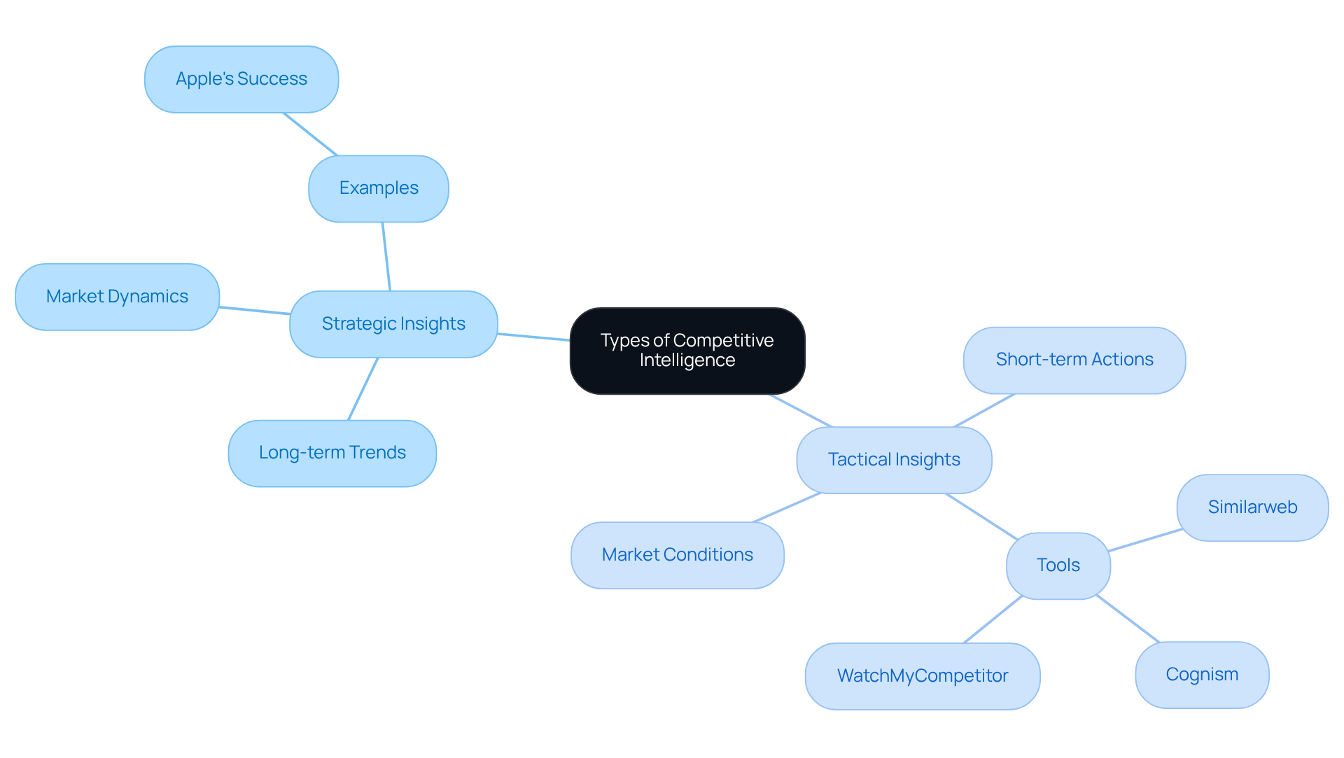 The central node represents the main topic, while the branches show the two types of competitive intelligence. Each sub-branch provides more detail about what each type entails and examples of their application.
