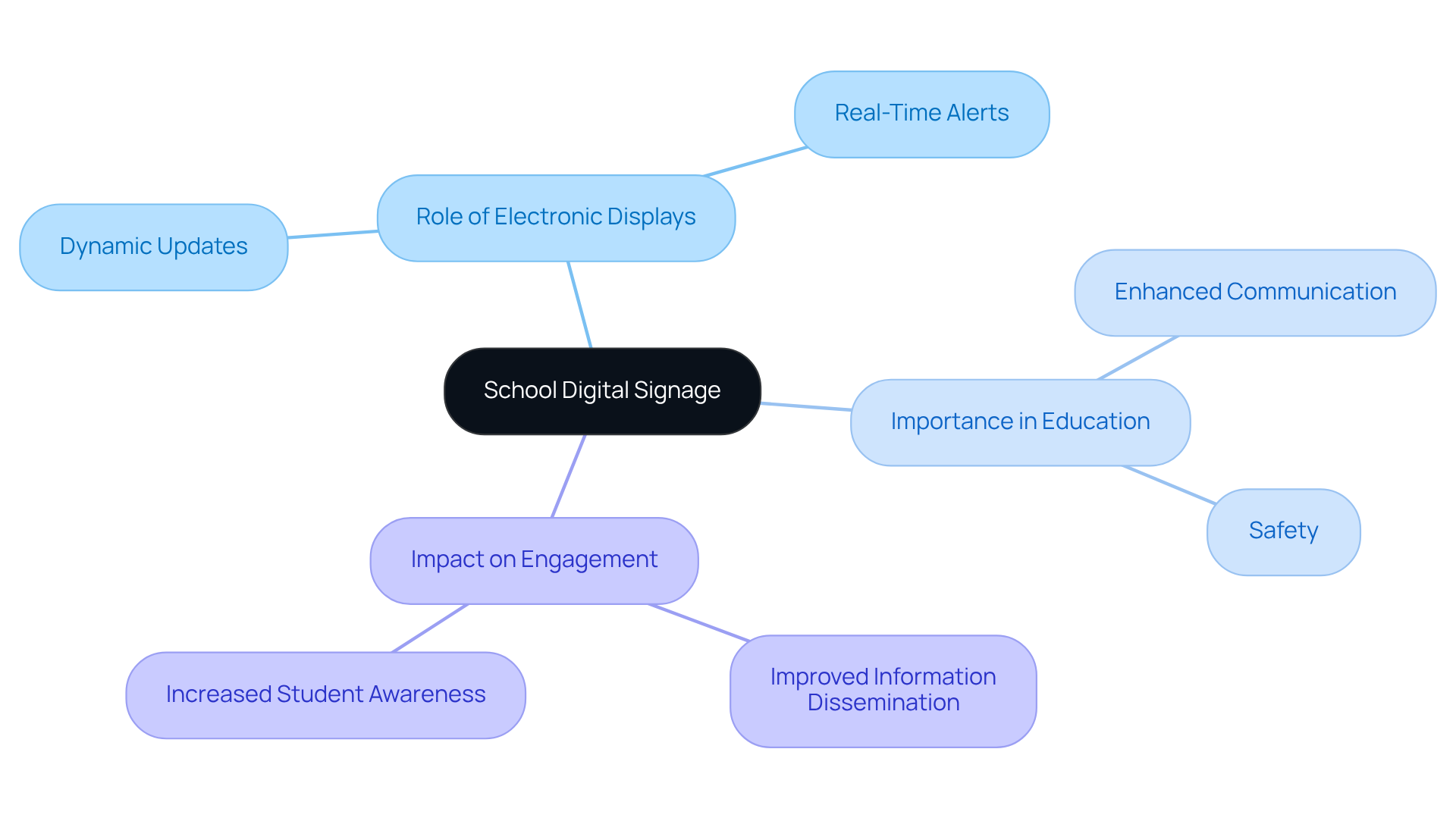 The central node represents the main topic, while the branches show different aspects of how digital signage impacts schools. Each branch highlights a specific role or benefit, making it easy to see how they connect to the overall theme.