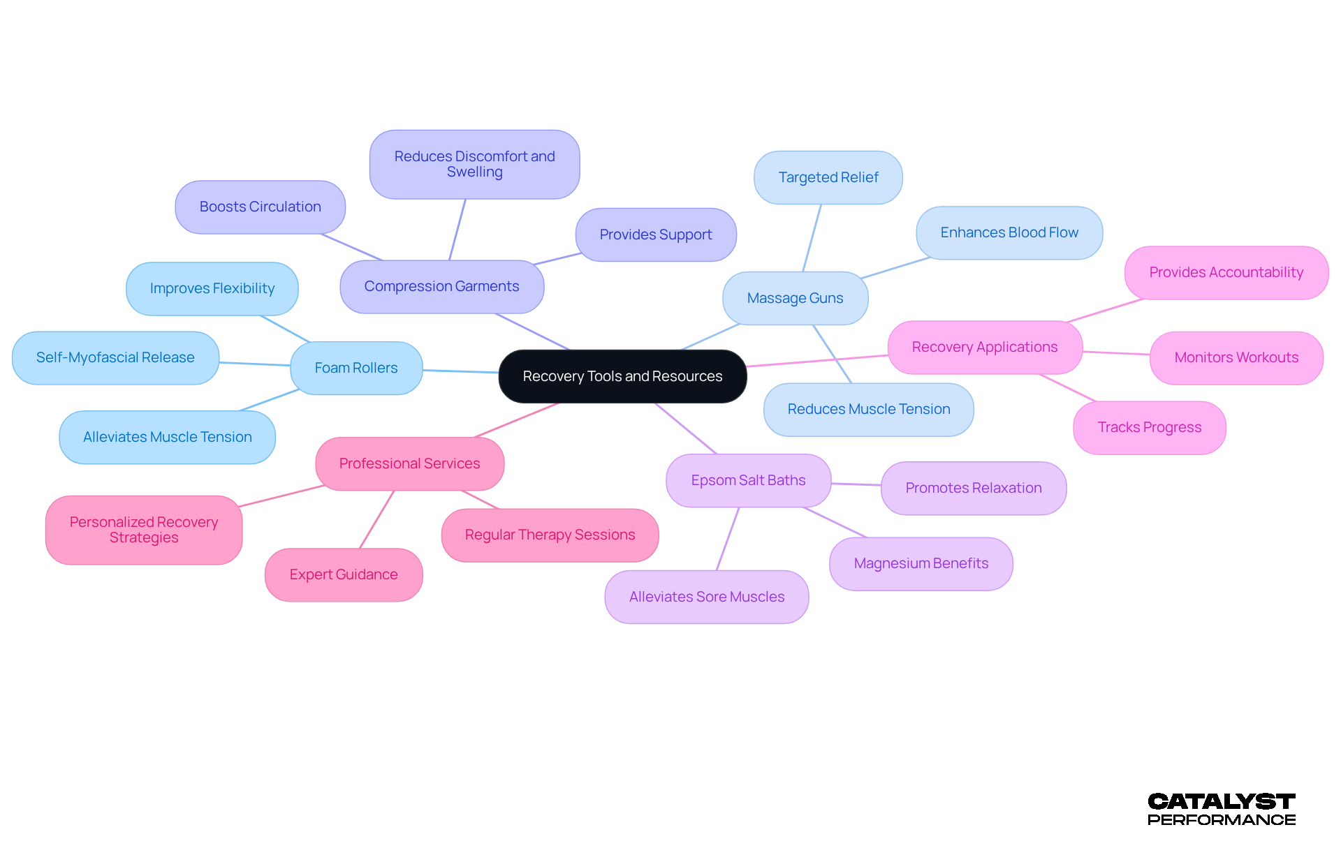 The center represents the main theme of recovery tools. Each branch shows a specific tool, and the sub-branches explain how they help in the recovery process. Follow the branches to explore each tool's benefits! The center represents the main theme of recovery tools. Each branch shows a specific tool, and the sub-branches explain how they help in the recovery process. Follow the branches to explore each tool's benefits!