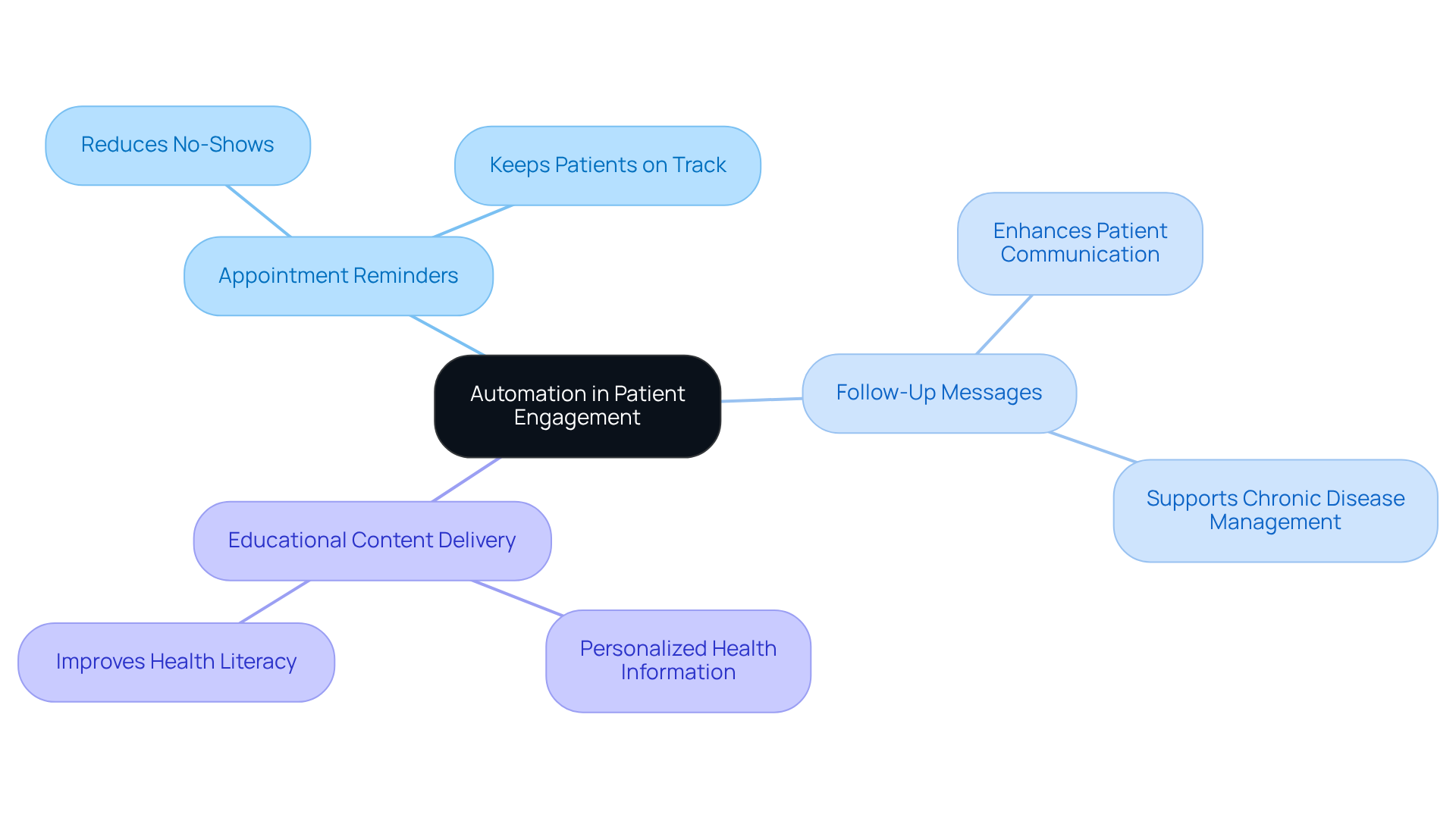 The center represents the main idea of using automation to engage patients. Each branch shows a specific task that helps personalize communication, leading to better health outcomes.