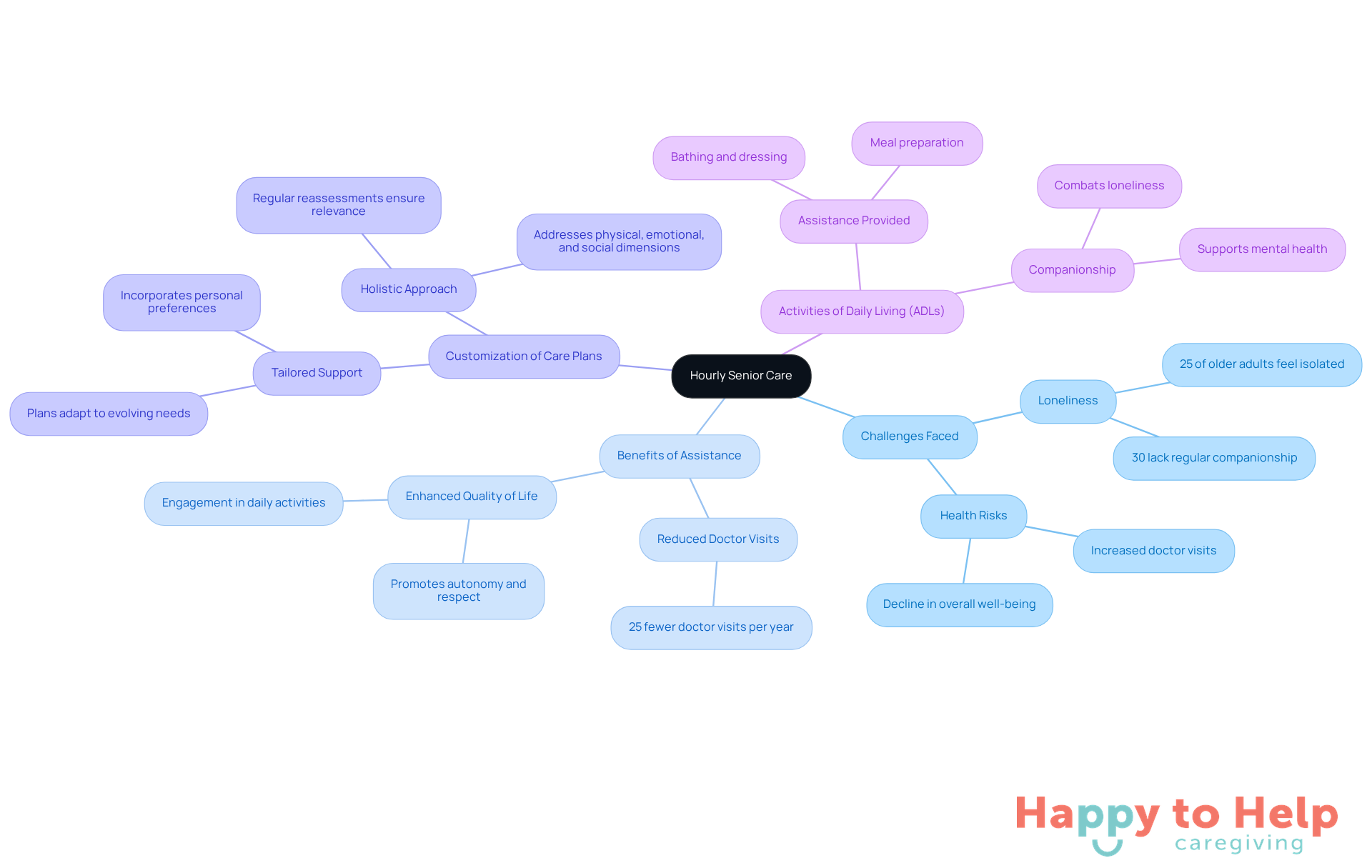 The central node represents the main topic of hourly senior care, while the branches show the various aspects and benefits related to it. Each branch connects to specific details, making it easy to understand how they contribute to the overall theme.