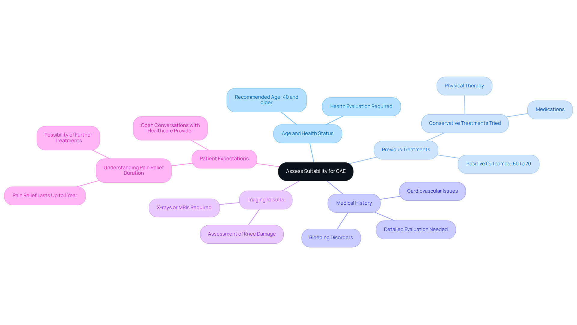 The central node represents the main question of whether GAE is right for you. Each branch shows a key factor to consider, helping you visualize the important aspects of your decision-making process.