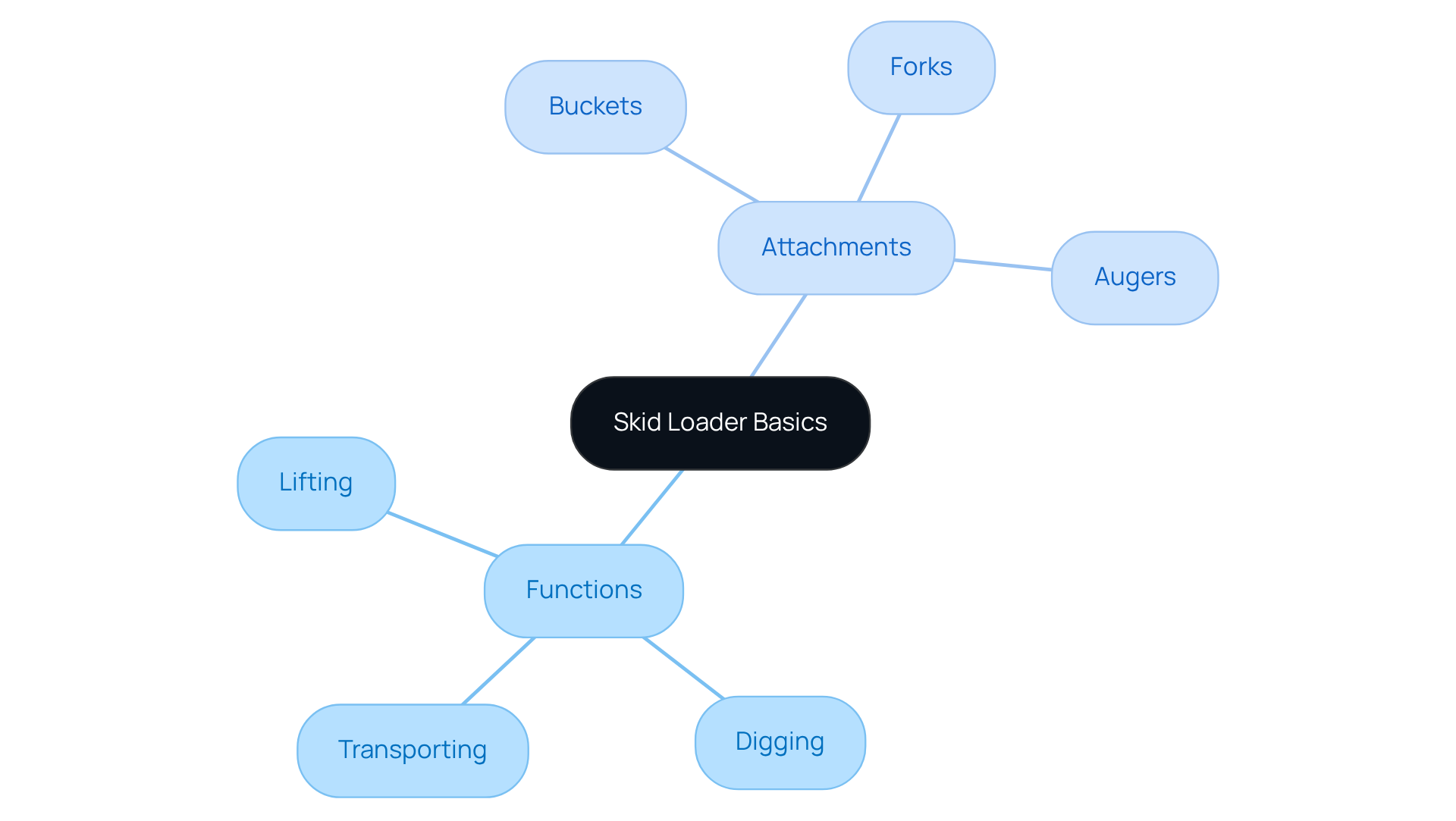 The center shows the main topic of skid loaders, while the branches illustrate their key functions and the attachments that enhance their use in projects.