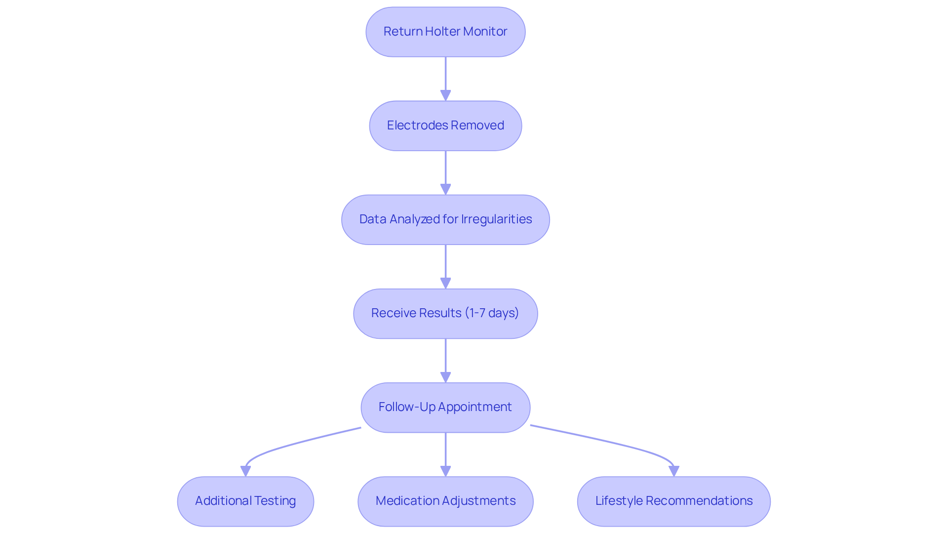 Follow the arrows to see what happens after your Holter monitor experience. Each step shows what to expect, from returning the monitor to discussing your results and potential next steps.
