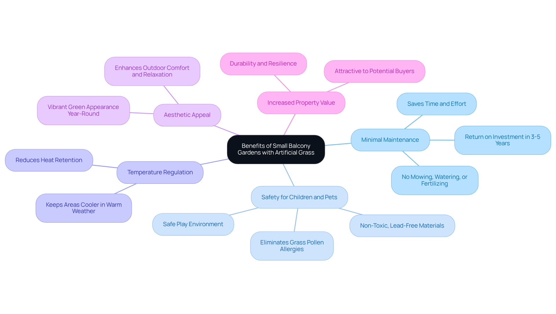 The central node represents the overall theme, while each branch highlights a specific benefit. The sub-branches provide additional details or testimonials that illustrate why these benefits matter.