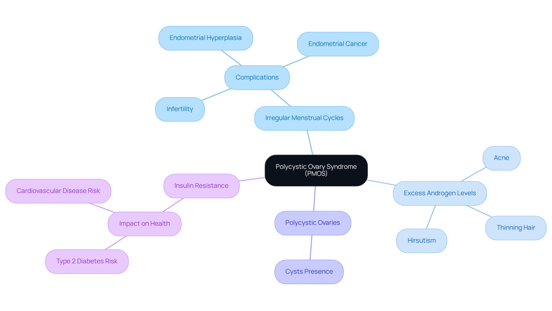 This mindmap starts with PMOS at the center, branching out to show the main symptoms and their effects. Each branch represents a different aspect of the condition, helping you see how they connect and impact women's health. Follow the branches to understand the complexities of PMOS and the importance of seeking care.