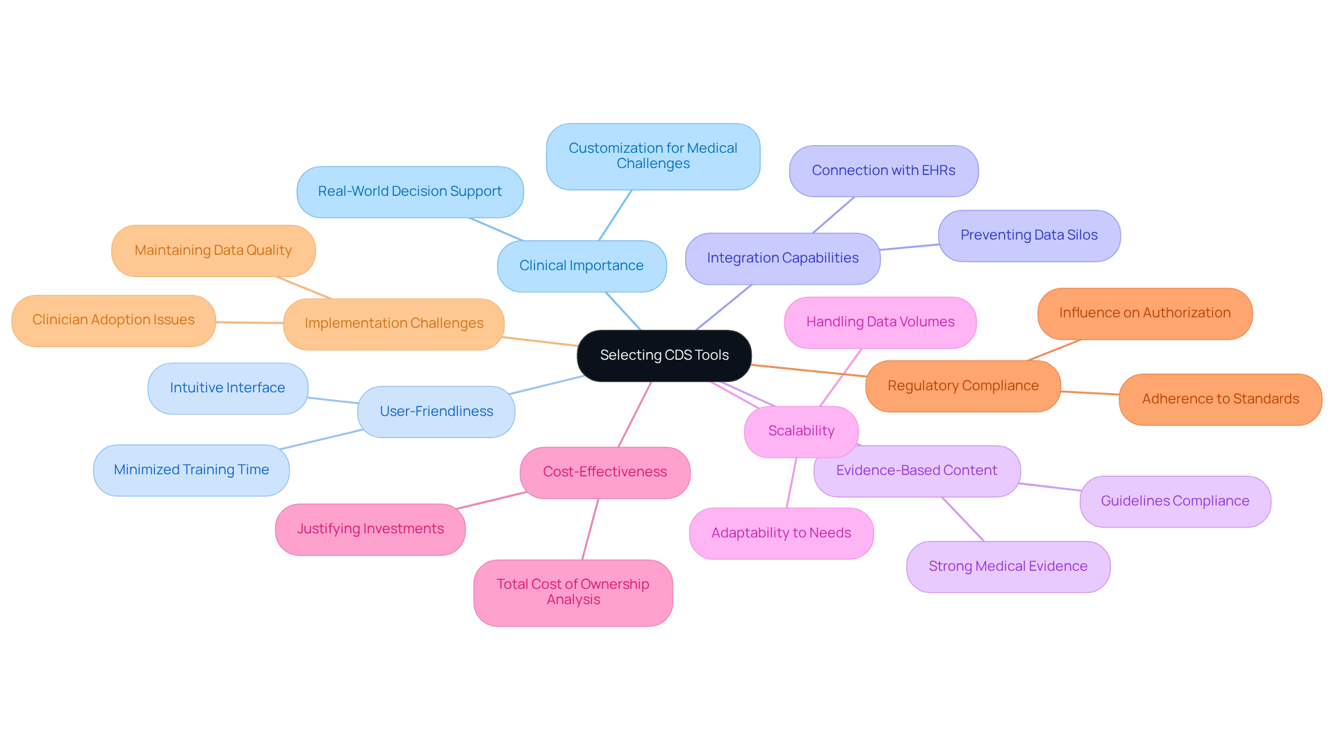 This mindmap starts with the main topic of selecting CDS tools at the center. Each branch represents a key criterion to consider, helping you see how they connect and contribute to making informed decisions. The sub-branches provide additional insights or examples, making it easier to grasp the importance of each factor. This mindmap starts with the main topic of selecting CDS tools at the center. Each branch represents a key criterion to consider, helping you see how they connect and contribute to making informed decisions. The sub-branches provide additional insights or examples, making it easier to grasp the importance of each factor.