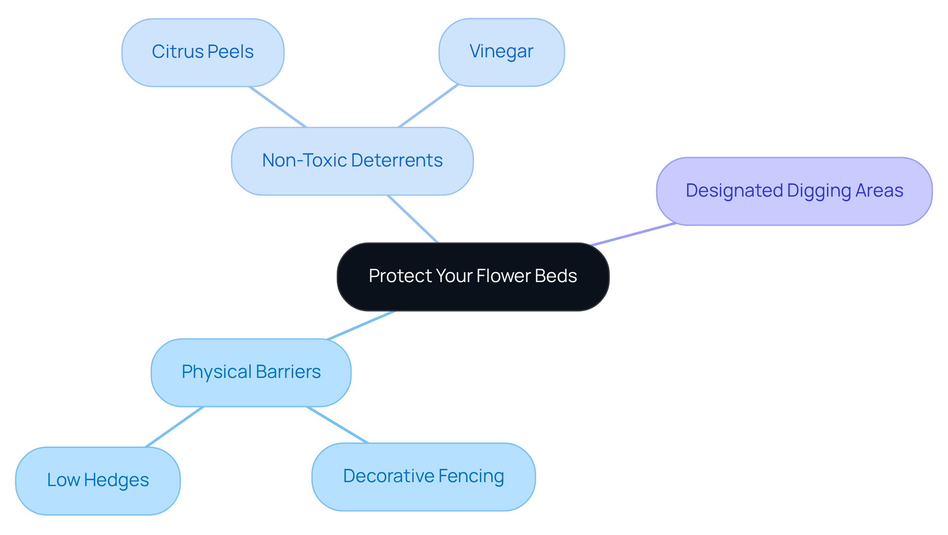 This mindmap shows how to keep your flower beds safe from pets. Start at the center with the main idea, then follow the branches to see different strategies like using fences or natural deterrents. Each branch leads to specific actions you can take to maintain your garden's beauty. This mindmap shows how to keep your flower beds safe from pets. Start at the center with the main idea, then follow the branches to see different strategies like using fences or natural deterrents. Each branch leads to specific actions you can take to maintain your garden's beauty.