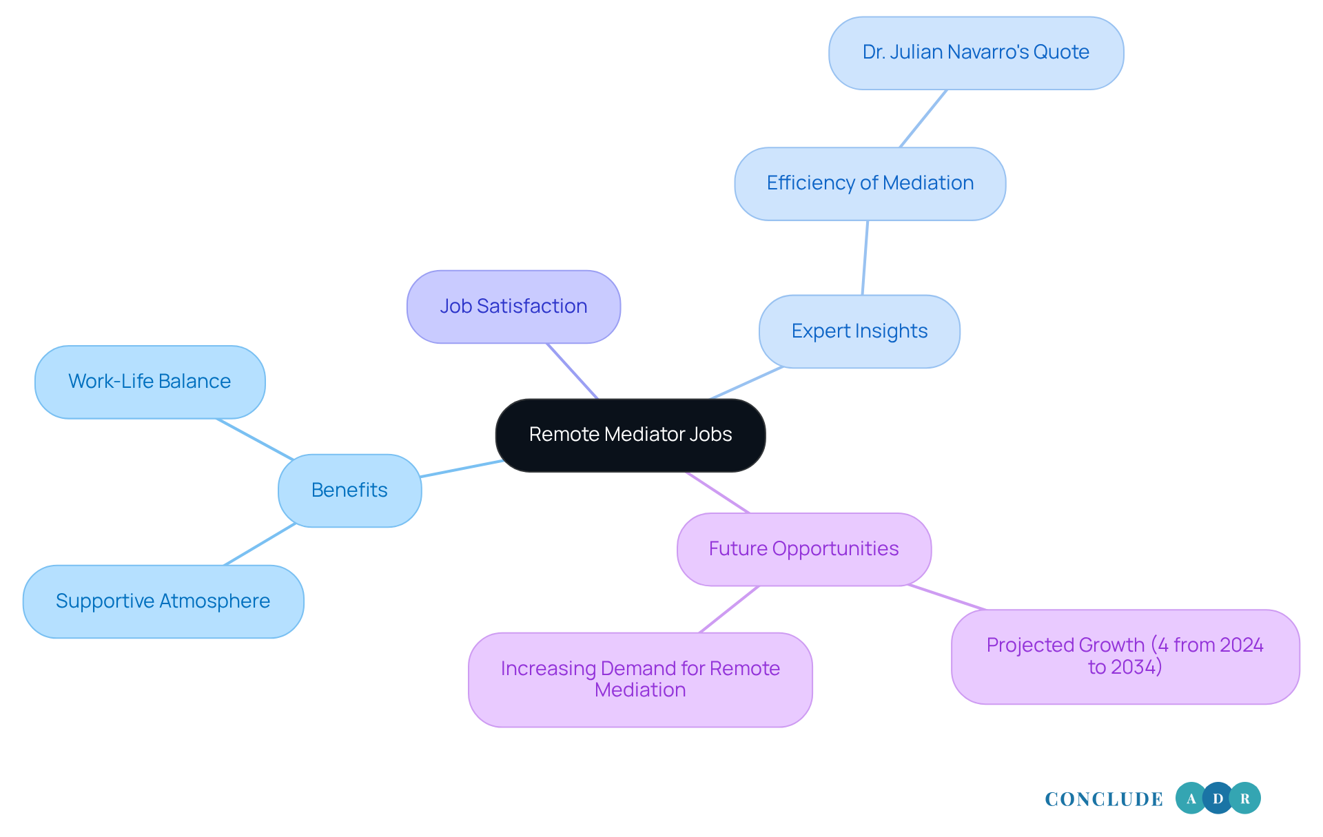 The center represents the main idea of remote mediation jobs. Each branch shows a different aspect of this field, helping you understand the benefits and future potential in a clear and engaging way. The center represents the main idea of remote mediation jobs. Each branch shows a different aspect of this field, helping you understand the benefits and future potential in a clear and engaging way.