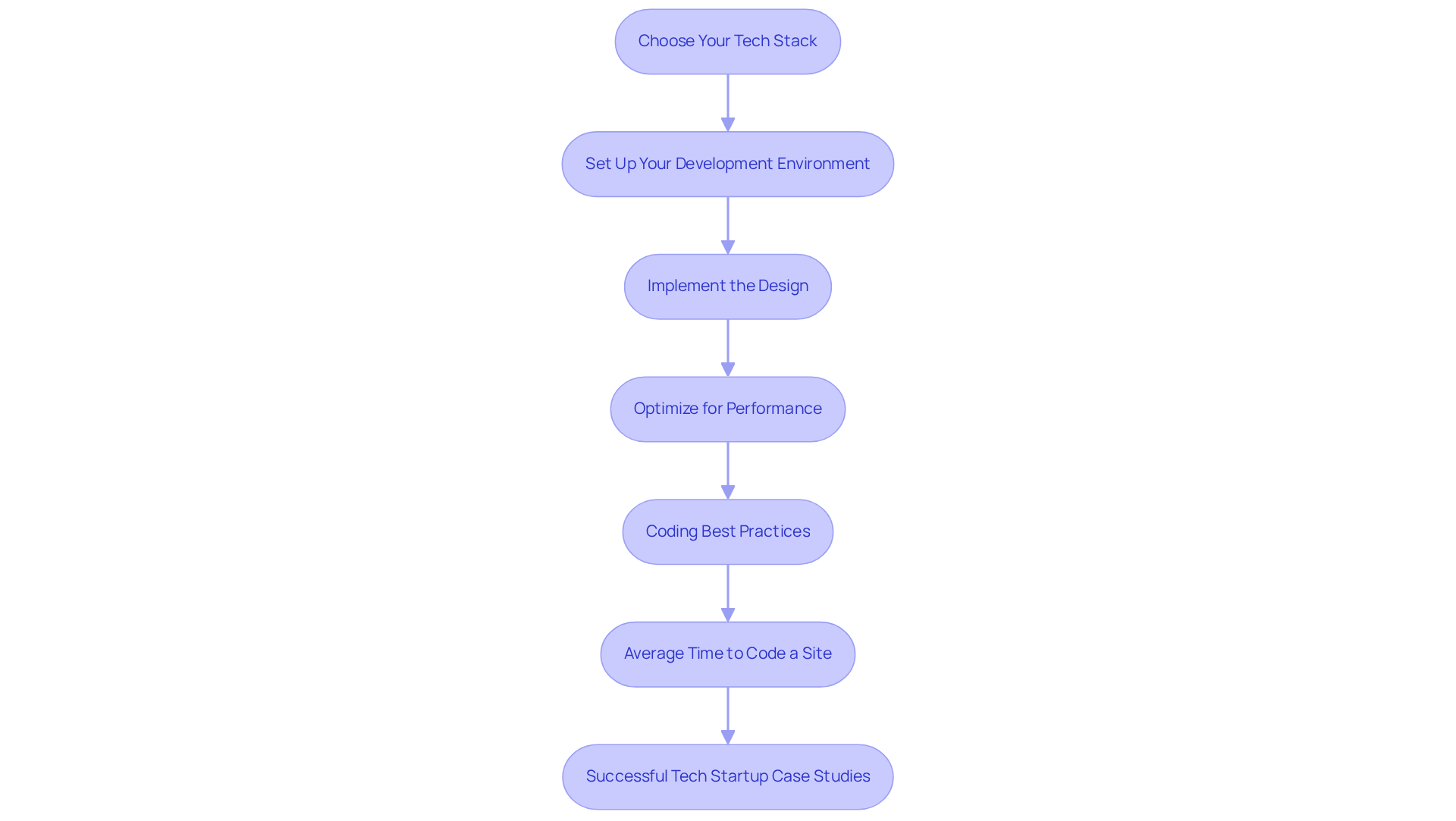 Each box represents a crucial step in the website coding process. Follow the arrows to see how each step leads to the next, guiding you through the journey of bringing your website design to life.
