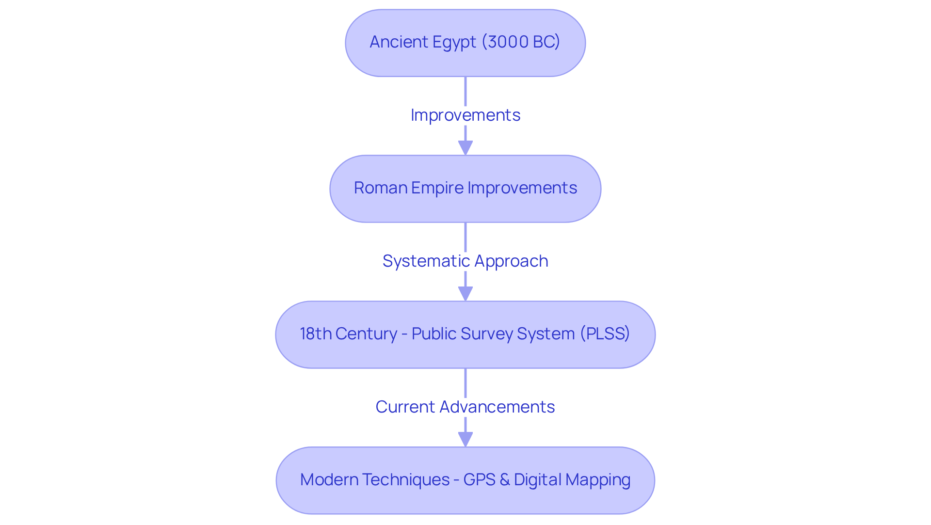 Each box represents a key period in the evolution of land surveying. The arrows show how each advancement leads to the next, illustrating the continuous improvement in surveying techniques.