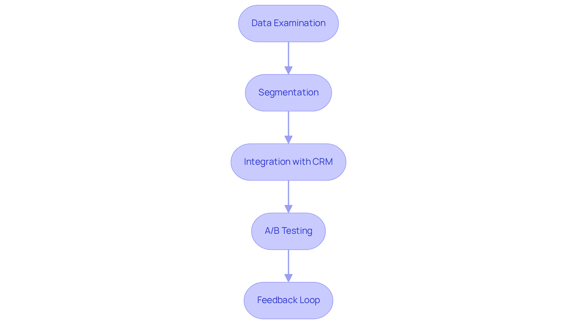 Each box represents a step in the optimization process. Follow the arrows to see how each strategy builds on the previous one, leading to better marketing outcomes.