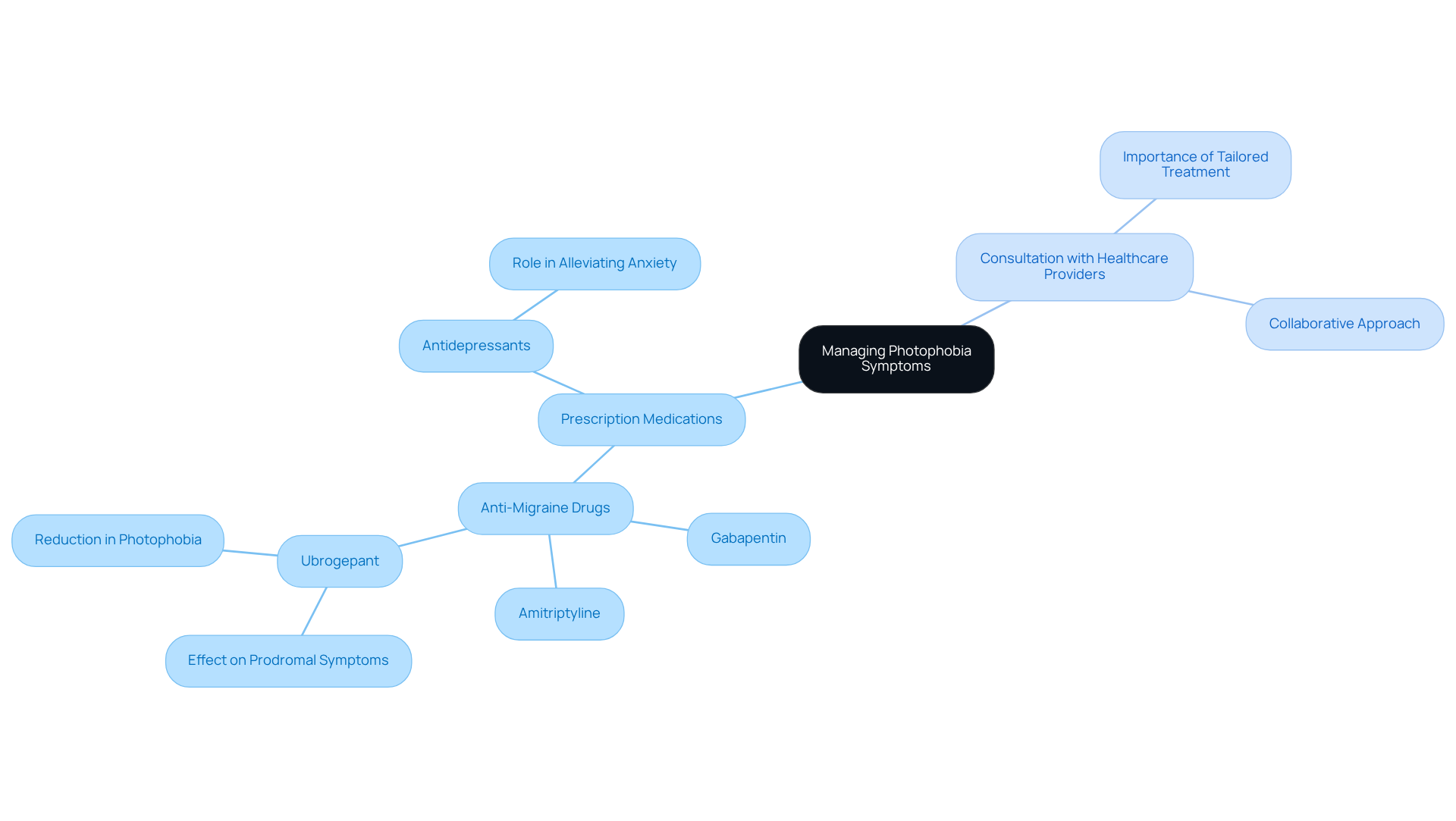 The central node represents the main topic, while branches show different aspects of managing photophobia, including medication types and the importance of healthcare consultations. The central node represents the main topic, while branches show different aspects of managing photophobia, including medication types and the importance of healthcare consultations.