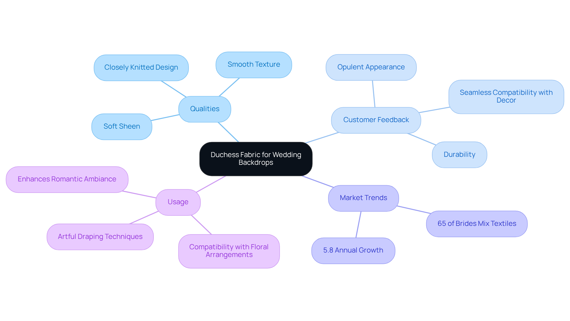 Start at the center with Duchess fabric, then explore its qualities, feedback from customers, market trends, and how it can be used with other materials to create stunning wedding decor. Start at the center with Duchess fabric, then explore its qualities, feedback from customers, market trends, and how it can be used with other materials to create stunning wedding decor.