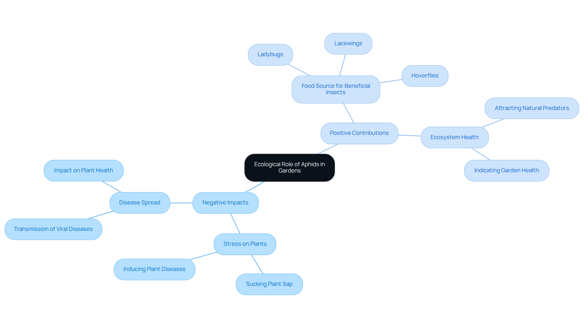 The central node represents the main topic, while branches show how aphids can be both harmful and beneficial. Follow the branches to understand their dual role in the garden ecosystem. The central node represents the main topic, while branches show how aphids can be both harmful and beneficial. Follow the branches to understand their dual role in the garden ecosystem.