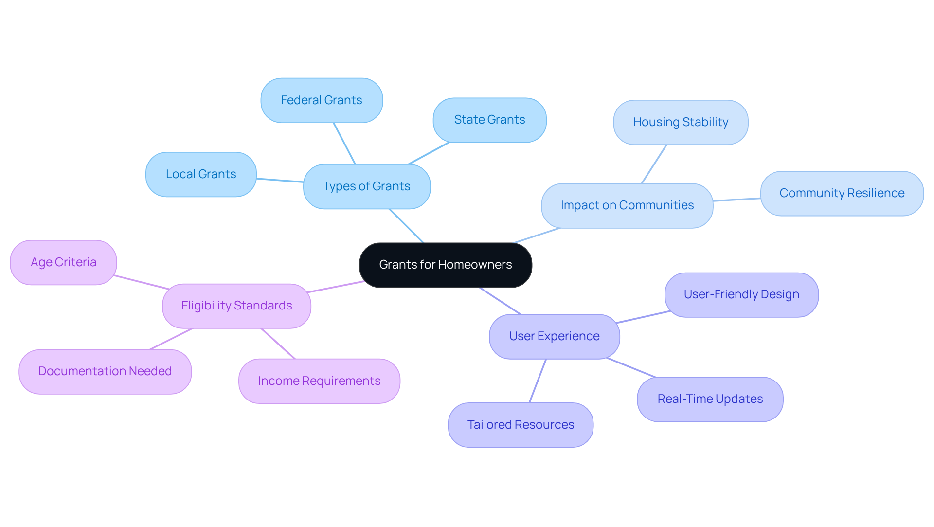 This mindmap starts with the main topic of home repair grants at the center. Each branch represents a different aspect of the grants, such as types available and their impact on communities. Follow the branches to explore how these resources can help families improve their homes and lives.