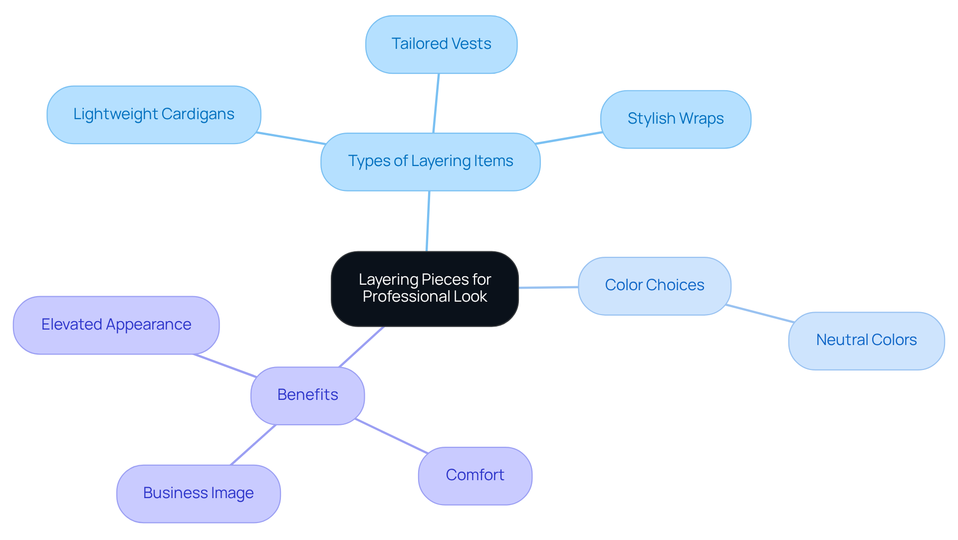 Start at the center with the main idea of layering. Follow the branches to explore different types of clothing, color choices, and the benefits of effective layering in a professional setting.