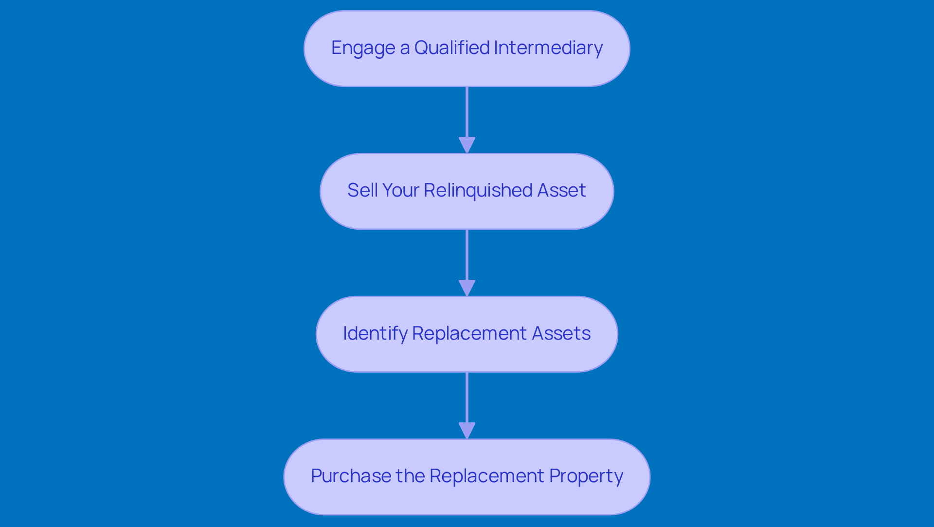 Each box represents a crucial step in the 1031 exchange process. Follow the arrows to see how each step leads to the next, ensuring you complete the process correctly.