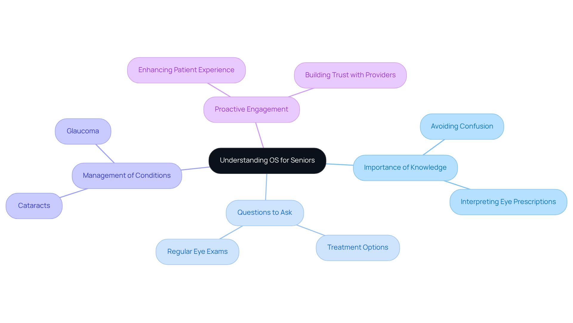 The central idea is about understanding OS, and the branches show how this knowledge helps seniors manage their eye health better. Each branch represents a different aspect of eye care, making it easy to see how they connect.