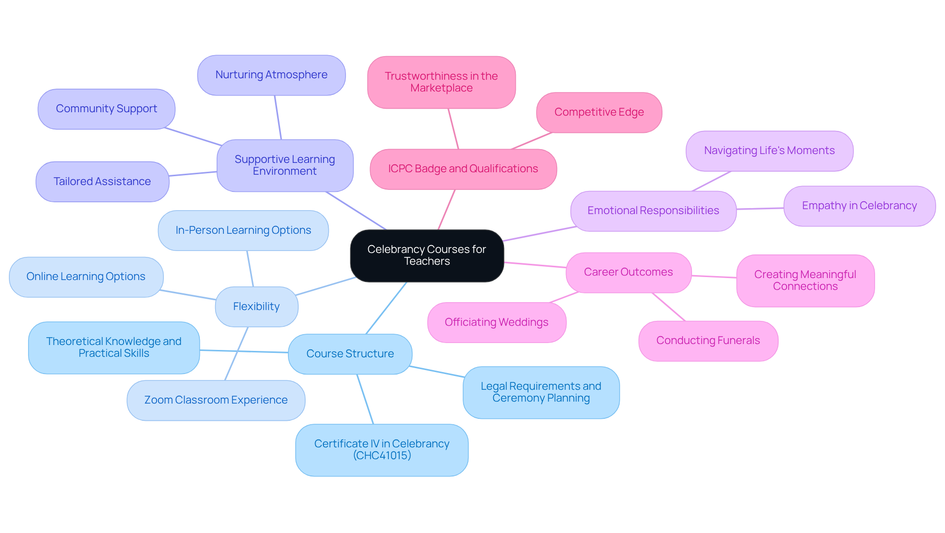 The central node represents the main topic of celebrancy courses for teachers. Each branch highlights a key feature of the courses, showing how they contribute to the overall experience and benefits for teachers transitioning into celebrancy.