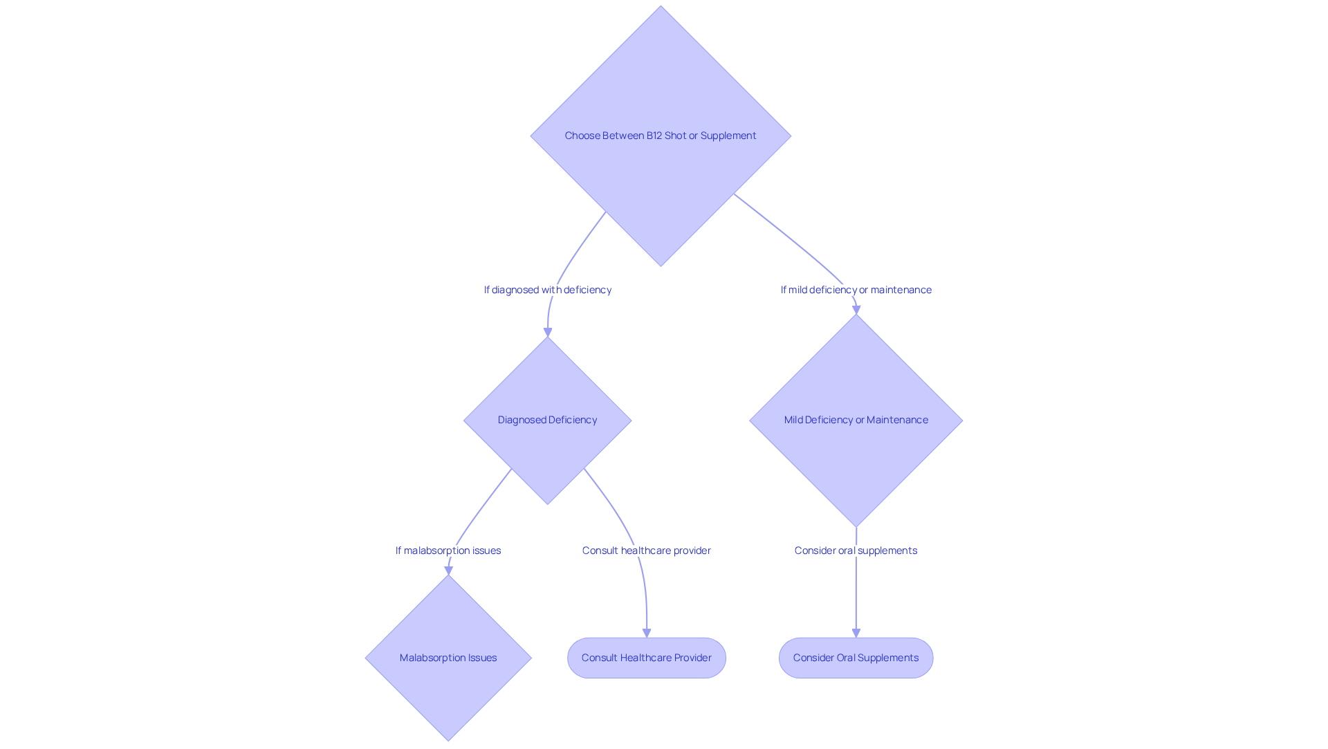 This flowchart helps you navigate the decision between B12 shots and supplements. Start at the top and follow the arrows based on your health needs and lifestyle factors to find the best option for you.