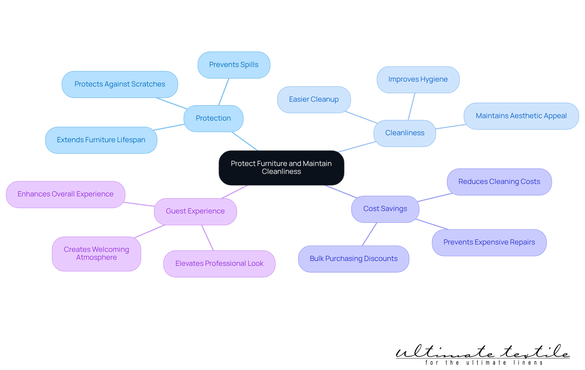 This mindmap shows how using chair covers and table cloths protects furniture and keeps events clean. Each branch highlights a key benefit, helping you understand why these items are essential for successful gatherings.