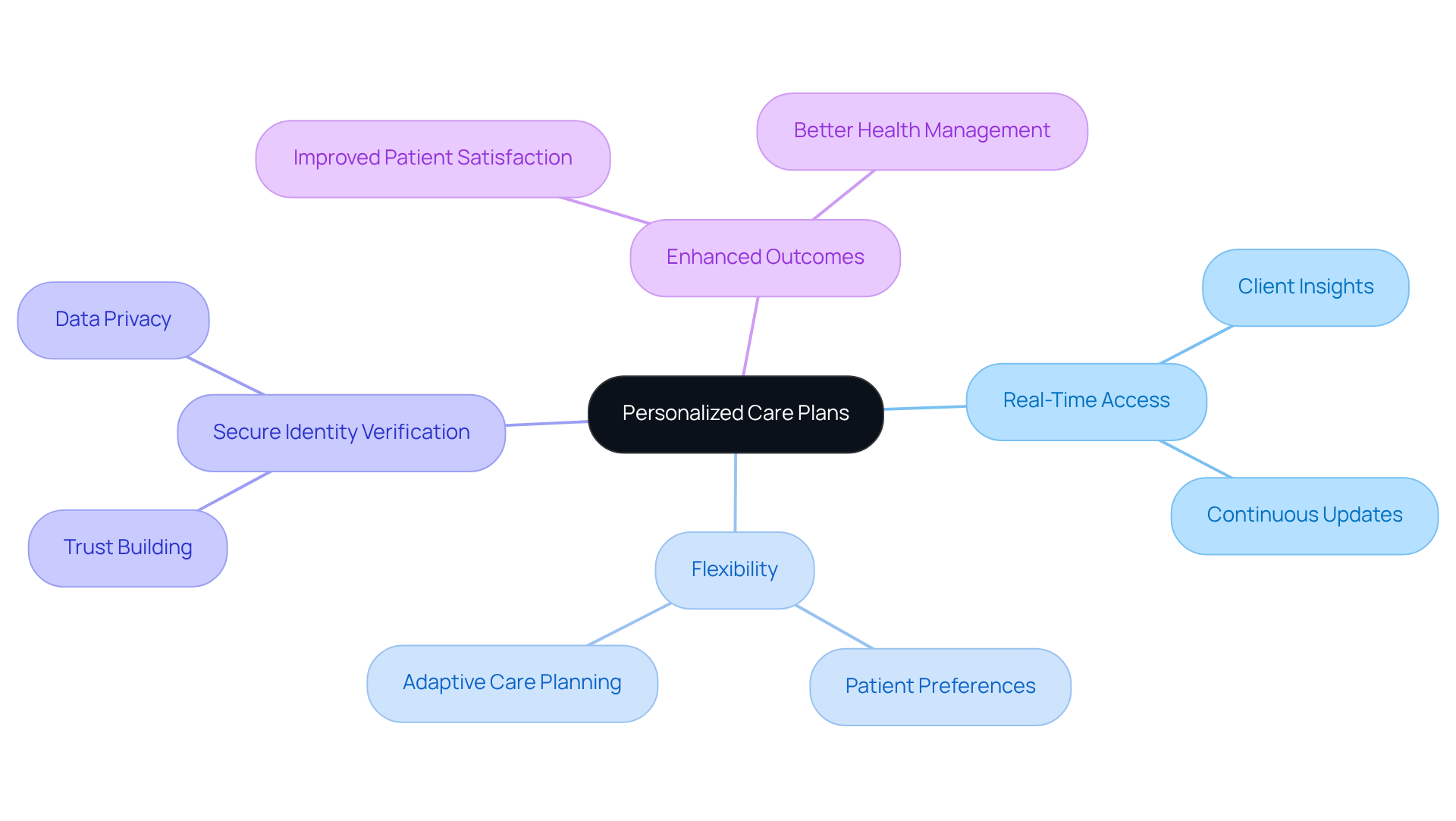 Start at the center with the main concept of personalized care plans, then explore the branches to see how each component contributes to improving patient experiences.
