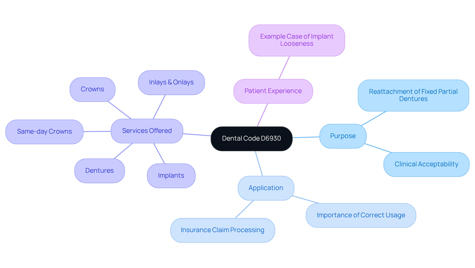 This mindmap starts with the main topic in the center and branches out to show related ideas. Each branch represents a different aspect of the dental code, helping you see how everything connects and what services are available. This mindmap starts with the main topic in the center and branches out to show related ideas. Each branch represents a different aspect of the dental code, helping you see how everything connects and what services are available.