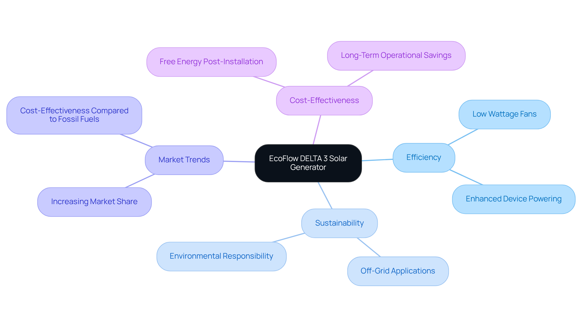 Start at the center with the generator, then explore how it connects to various themes like efficiency and sustainability — each branch shows an important aspect of this innovative technology.